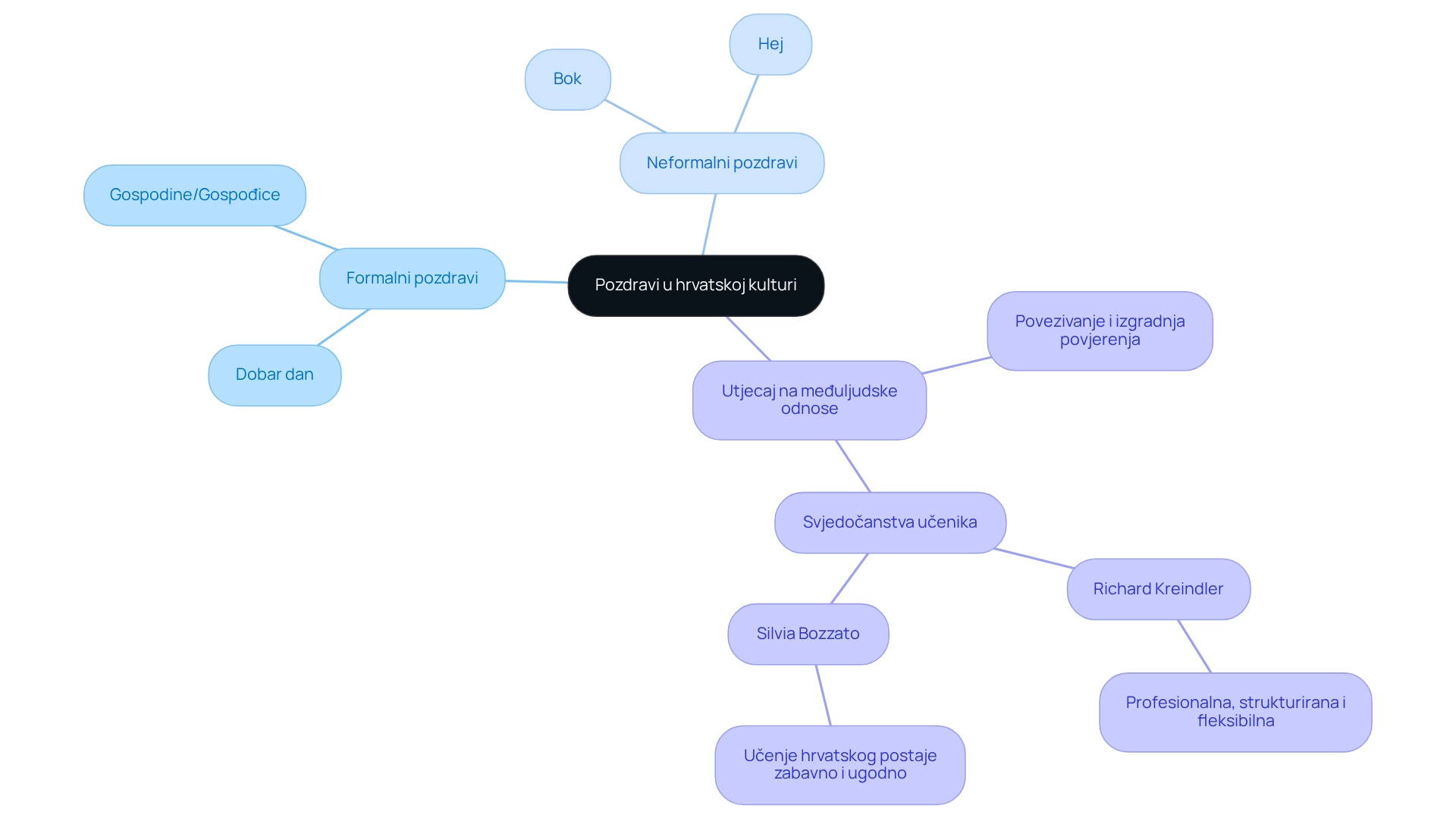 Ova mindmap prikazuje različite vrste pozdrava u Hrvatskoj i kako oni utječu na odnose. Centralna tema povezuje sve informacije i pokazuje kako se pozdravi koriste u različitim kontekstima.