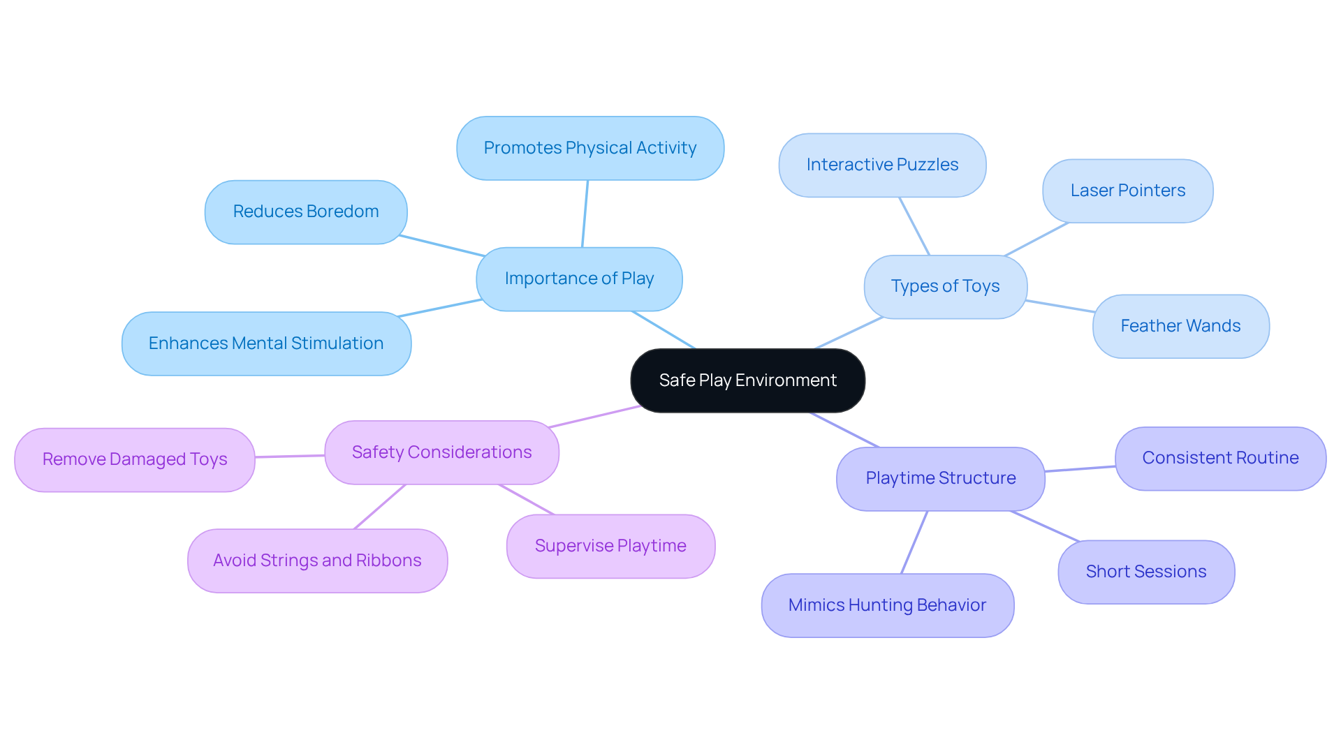 The center represents the main goal of reducing hairballs through play. Each branch shows a different aspect of creating a fun and safe space for your cat, making it easy to see how they all connect.