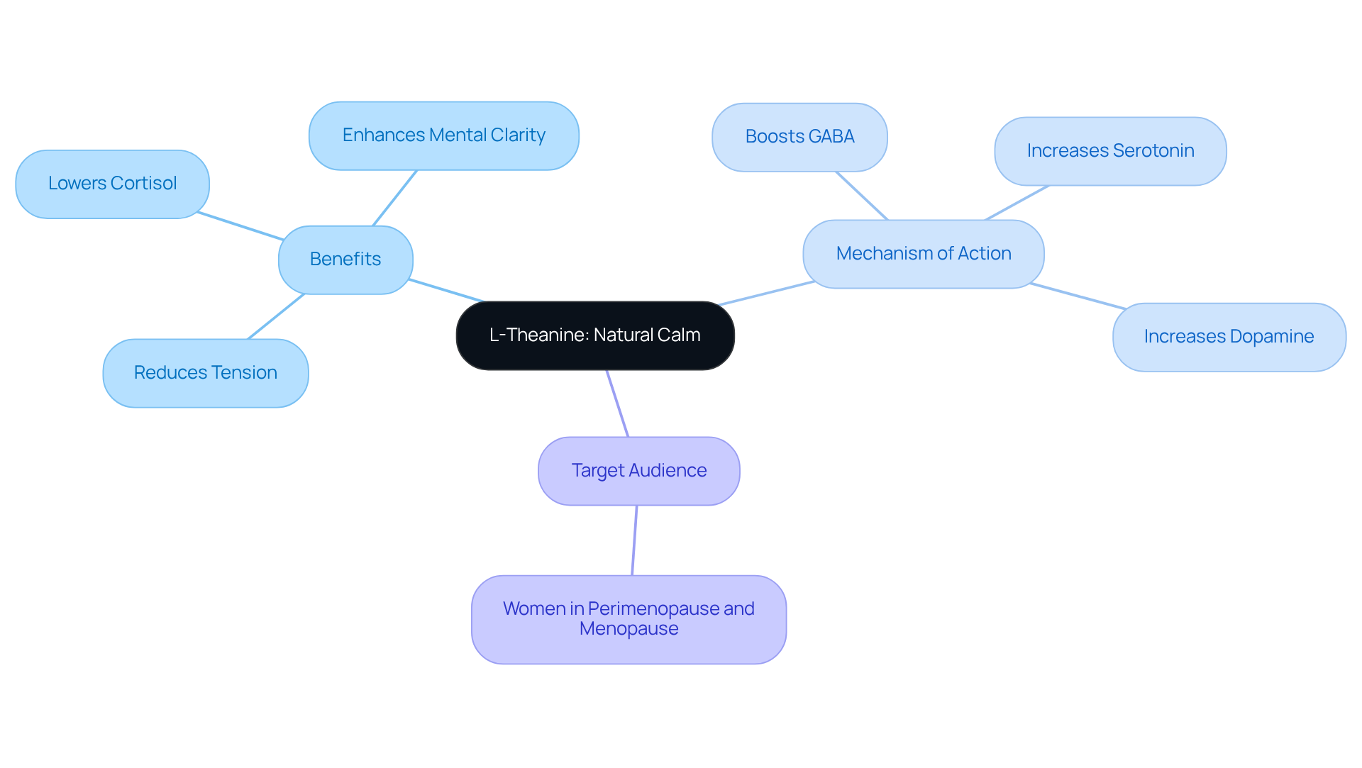 This mindmap starts with L-theanine at the center, branching out to show its benefits, how it works, and who can benefit from it. Each branch helps you see the connections and understand how L-theanine can help you feel calmer and more balanced.