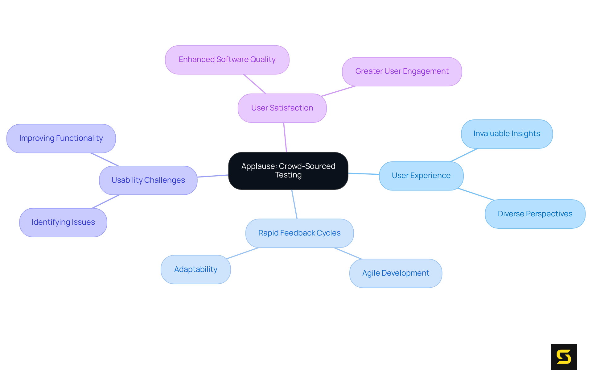 The center represents Applause's innovative approach, while the branches show different aspects and benefits of this evaluation method. Each branch highlights how crowd-sourced feedback can lead to improved software solutions. The center represents Applause's innovative approach, while the branches show different aspects and benefits of this evaluation method. Each branch highlights how crowd-sourced feedback can lead to improved software solutions.