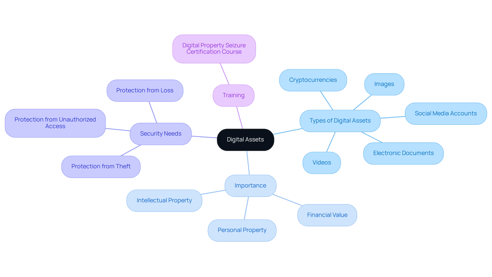 The central node represents digital assets, while the branches illustrate different aspects such as types, importance, security needs, and training. Each branch helps you see how these elements relate to the overall concept.