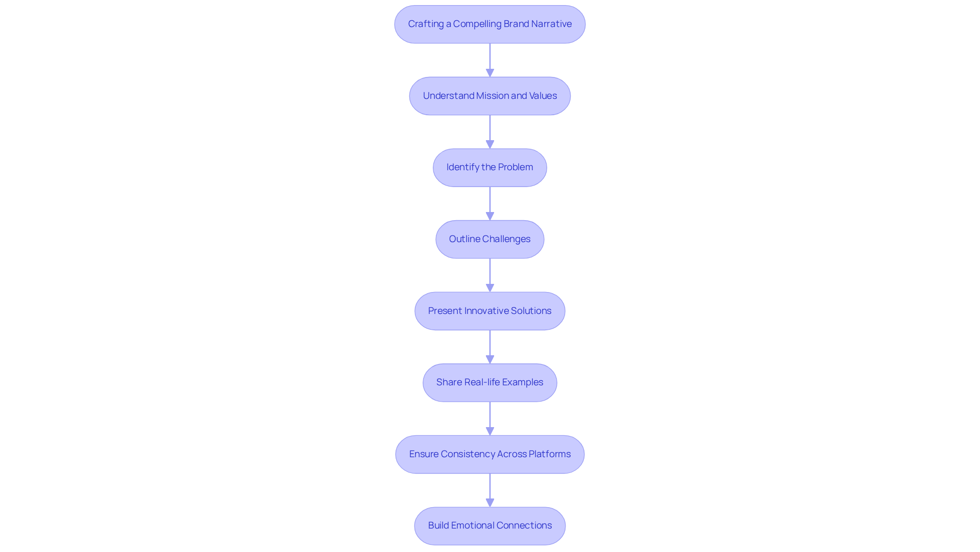 Follow the arrows to see how each step builds on the previous one in creating a powerful brand story. Each box represents a crucial part of the narrative process, guiding you from understanding your mission to engaging your audience.