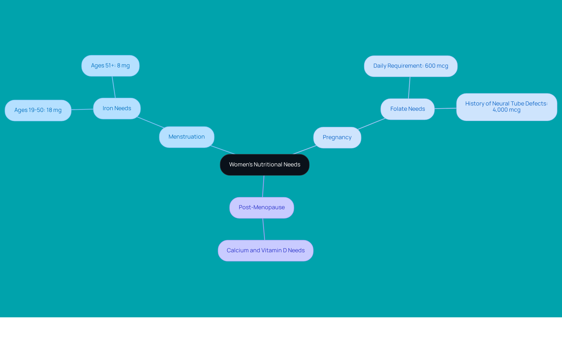 This mindmap shows how women's nutritional needs change throughout life. Each branch represents a different stage, with specific nutrient requirements listed underneath. Follow the branches to see how needs evolve!