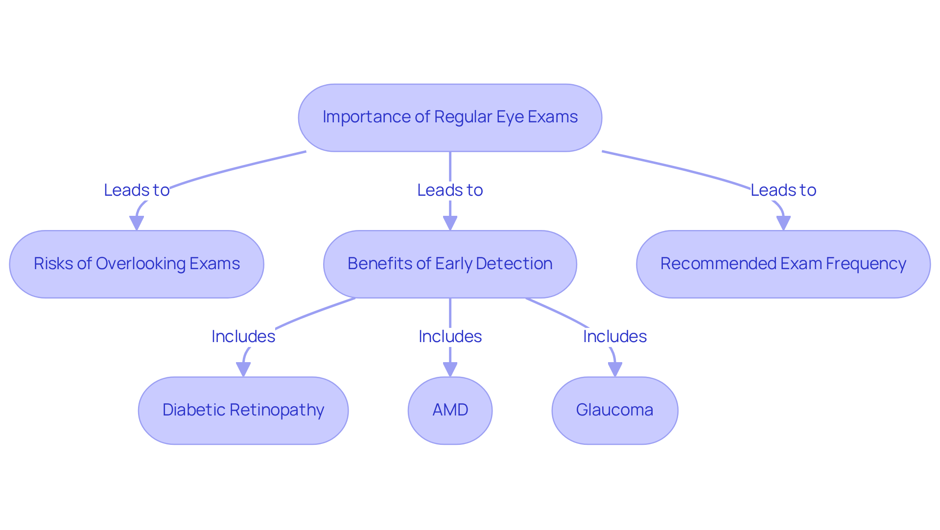 This flowchart guides you through the steps of maintaining eye health. Start with the importance of regular exams, then see the risks of neglecting them, the benefits of early detection, and how often you should get checked. Each condition listed shows how catching issues early can make a big difference. This flowchart guides you through the steps of maintaining eye health. Start with the importance of regular exams, then see the risks of neglecting them, the benefits of early detection, and how often you should get checked. Each condition listed shows how catching issues early can make a big difference.