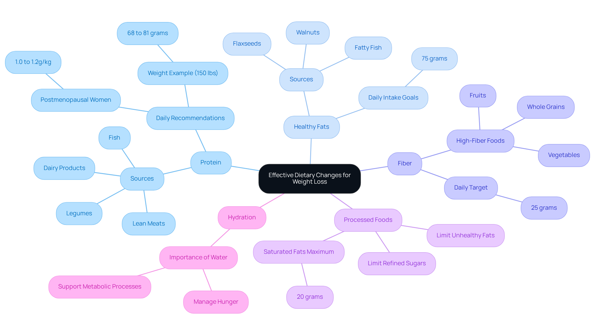 This mindmap shows how different dietary components contribute to weight loss. Each branch represents a key area of focus, with sub-branches detailing specific recommendations and sources. Follow the branches to see how each part supports your health journey.