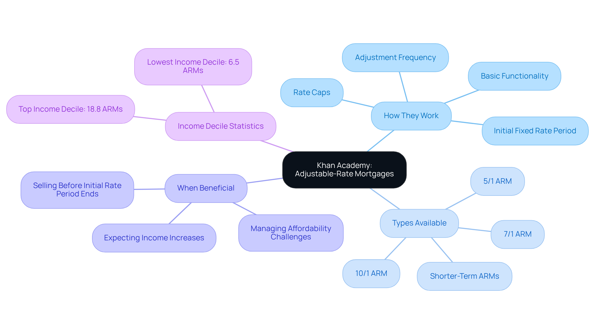 This mindmap starts with Khan Academy's resources at the center, branching out to explain how adjustable-rate mortgages work, the types available, and when they are beneficial. It also highlights important statistics about loan prevalence among different income levels, helping you see the connections between education and financial choices. This mindmap starts with Khan Academy's resources at the center, branching out to explain how adjustable-rate mortgages work, the types available, and when they are beneficial. It also highlights important statistics about loan prevalence among different income levels, helping you see the connections between education and financial choices.