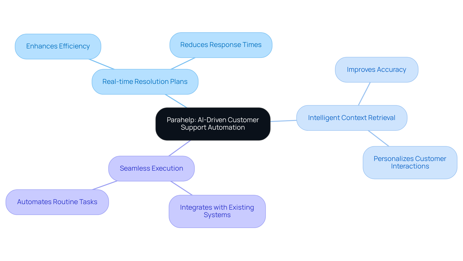 The center shows Parahelp's main purpose, and the branches detail its key features. Each feature connects back to how it improves customer support, making it easy to see the overall benefits. The center shows Parahelp's main purpose, and the branches detail its key features. Each feature connects back to how it improves customer support, making it easy to see the overall benefits.