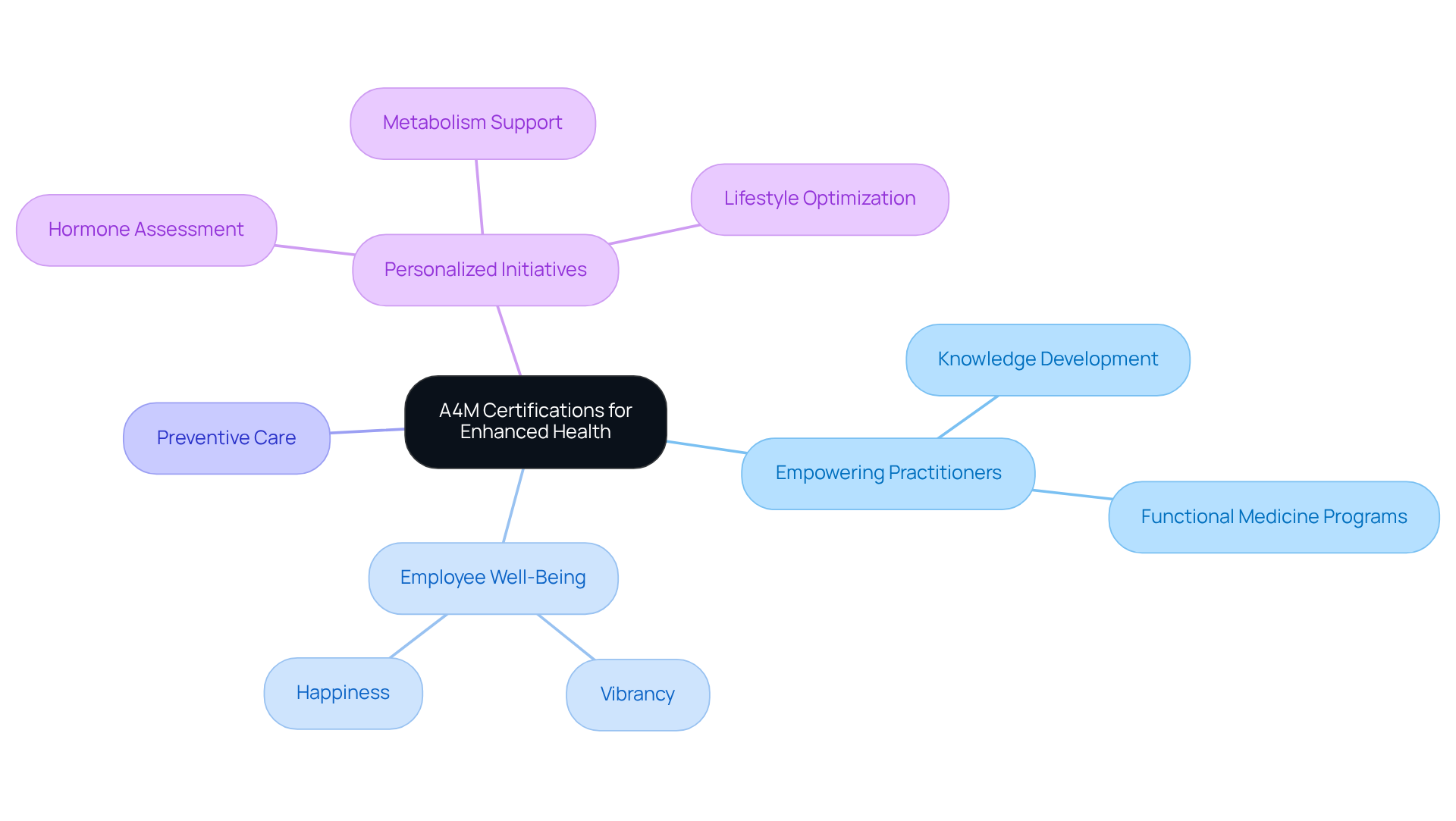The central node represents A4M certifications, while the branches show how these certifications influence various aspects of employee health and wellness. Each branch highlights a key area of focus, illustrating the holistic approach to enhancing workplace vitality.