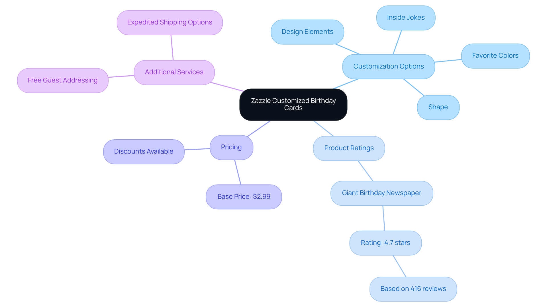 The center shows Zazzle's main focus on personalized cards, with branches detailing customization features, product quality, pricing, and additional services available to enhance the gifting experience.