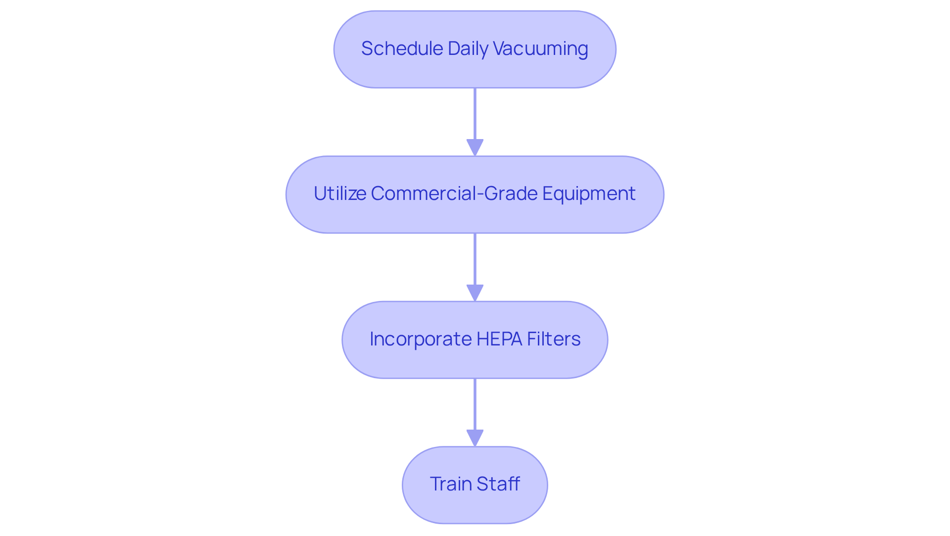This flowchart outlines the essential steps for maintaining carpet integrity in schools. Start with scheduling daily vacuuming, then move to using the right equipment, incorporating HEPA filters, and finally training staff. Following these steps helps ensure carpets stay clean and last longer.