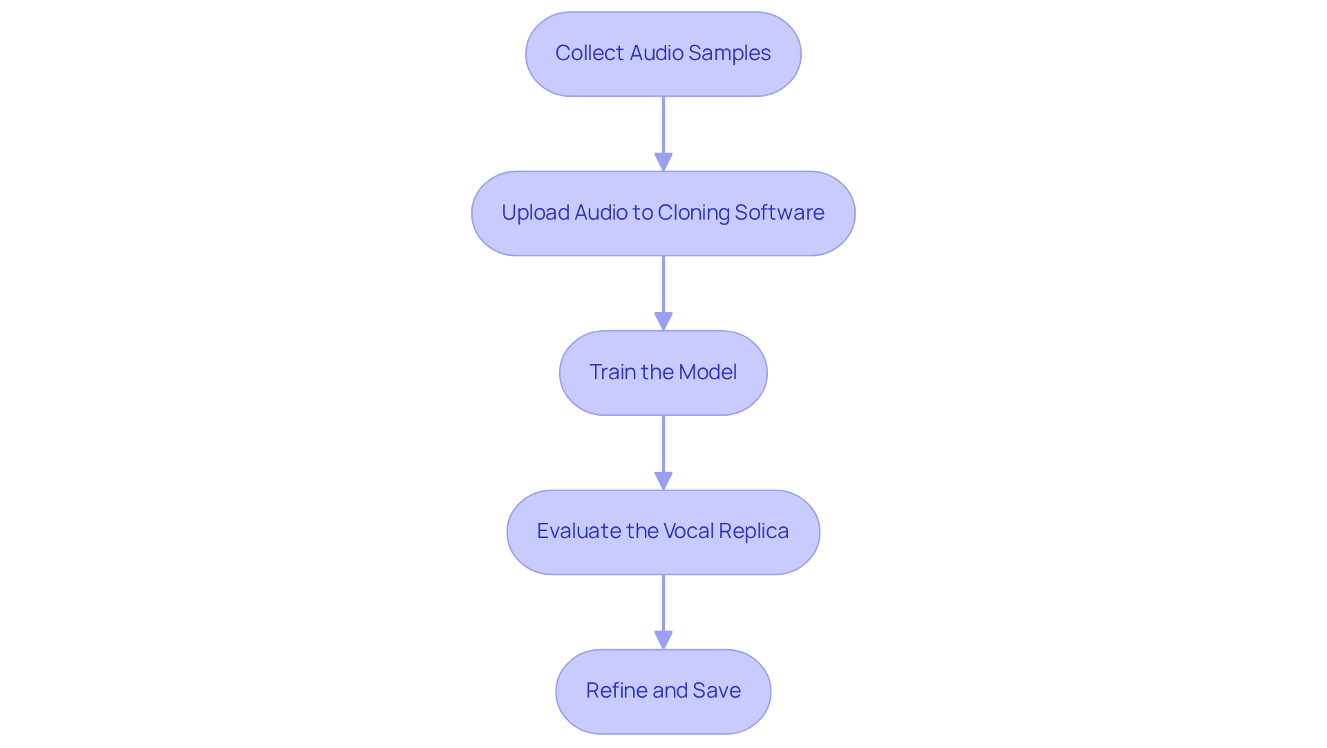 Each box represents a step in the voice cloning process. Follow the arrows to see how to move from one step to the next, ensuring you complete each part before moving on.