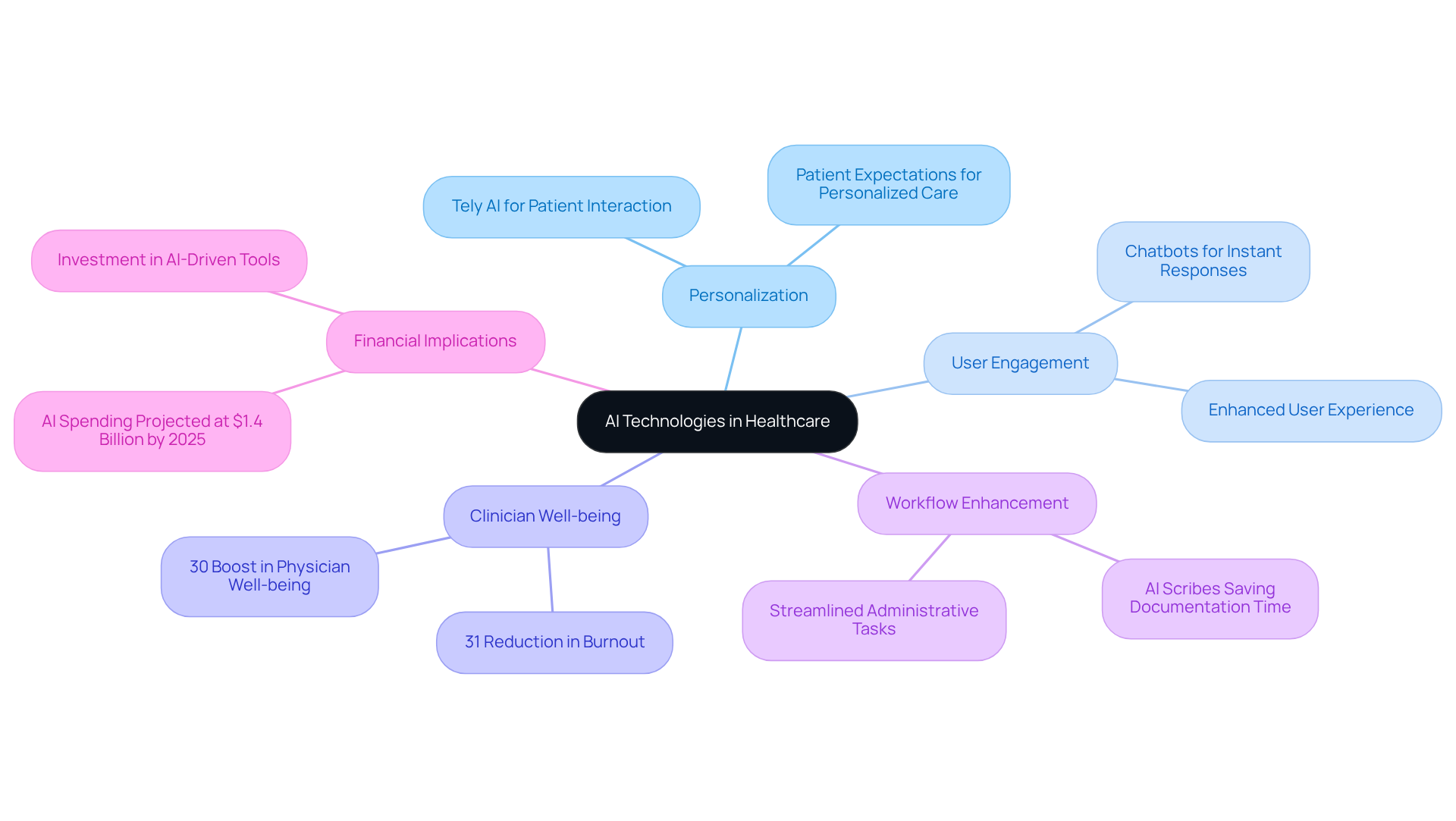 The central node represents the main topic of AI in healthcare, while the branches show different benefits and aspects of AI adoption. Each color-coded branch helps you see how these themes connect and contribute to improving healthcare strategies. The central node represents the main topic of AI in healthcare, while the branches show different benefits and aspects of AI adoption. Each color-coded branch helps you see how these themes connect and contribute to improving healthcare strategies.