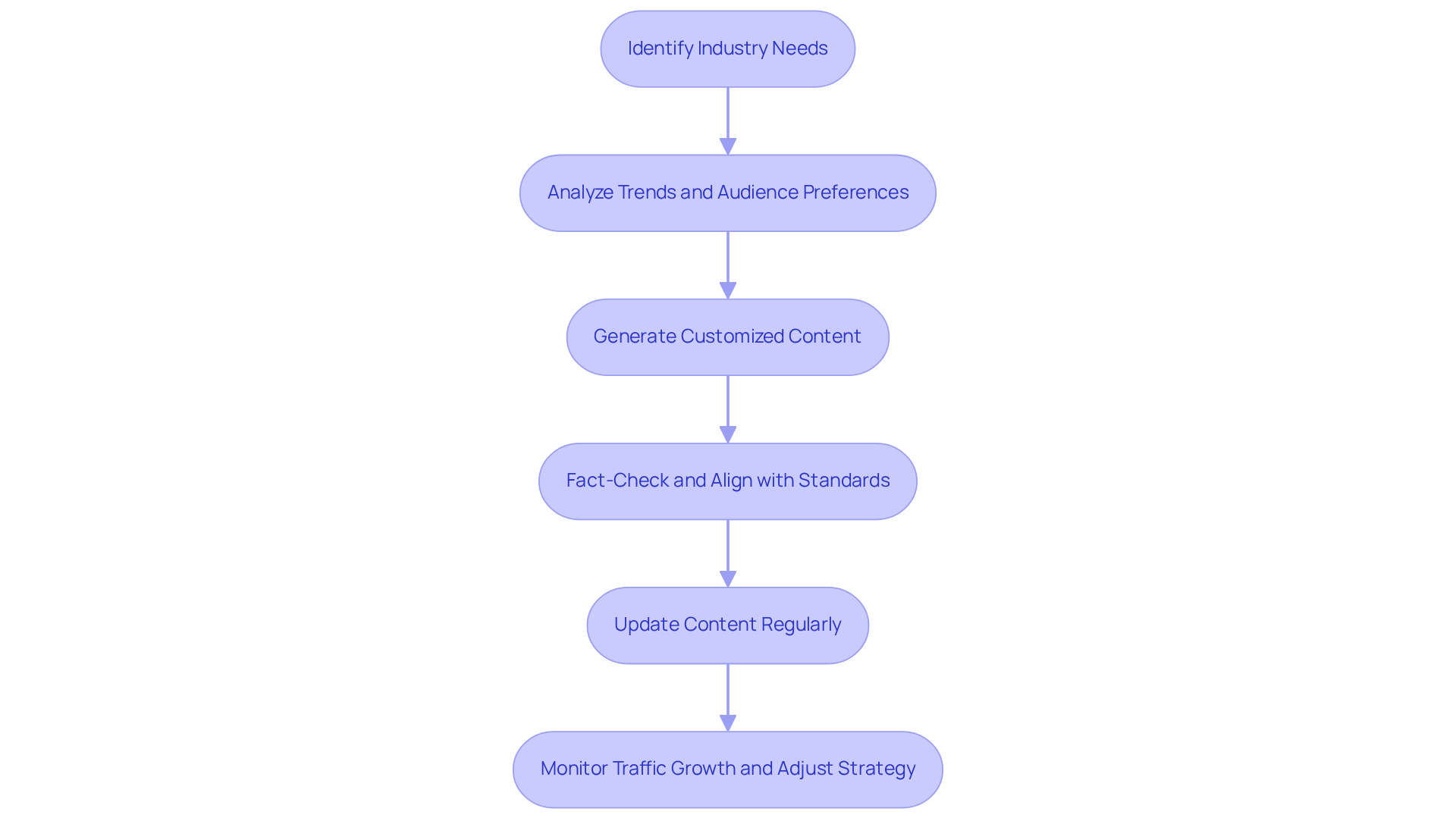 Each box represents a step in the process of creating high-quality content with AI. Follow the arrows to see how each step connects and leads to the next, ultimately helping businesses improve their online presence.