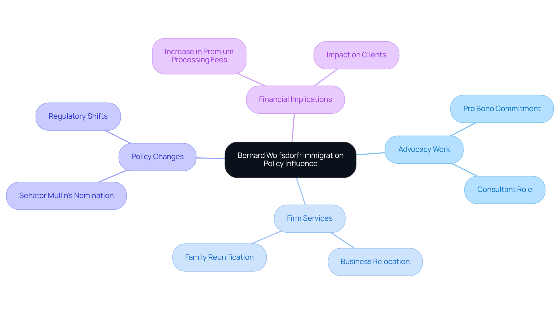 The central node represents Wolfsdorf's overall influence, while branches show his advocacy, services, and the impact of policy changes. Each color-coded branch helps you navigate through the different aspects of his work.