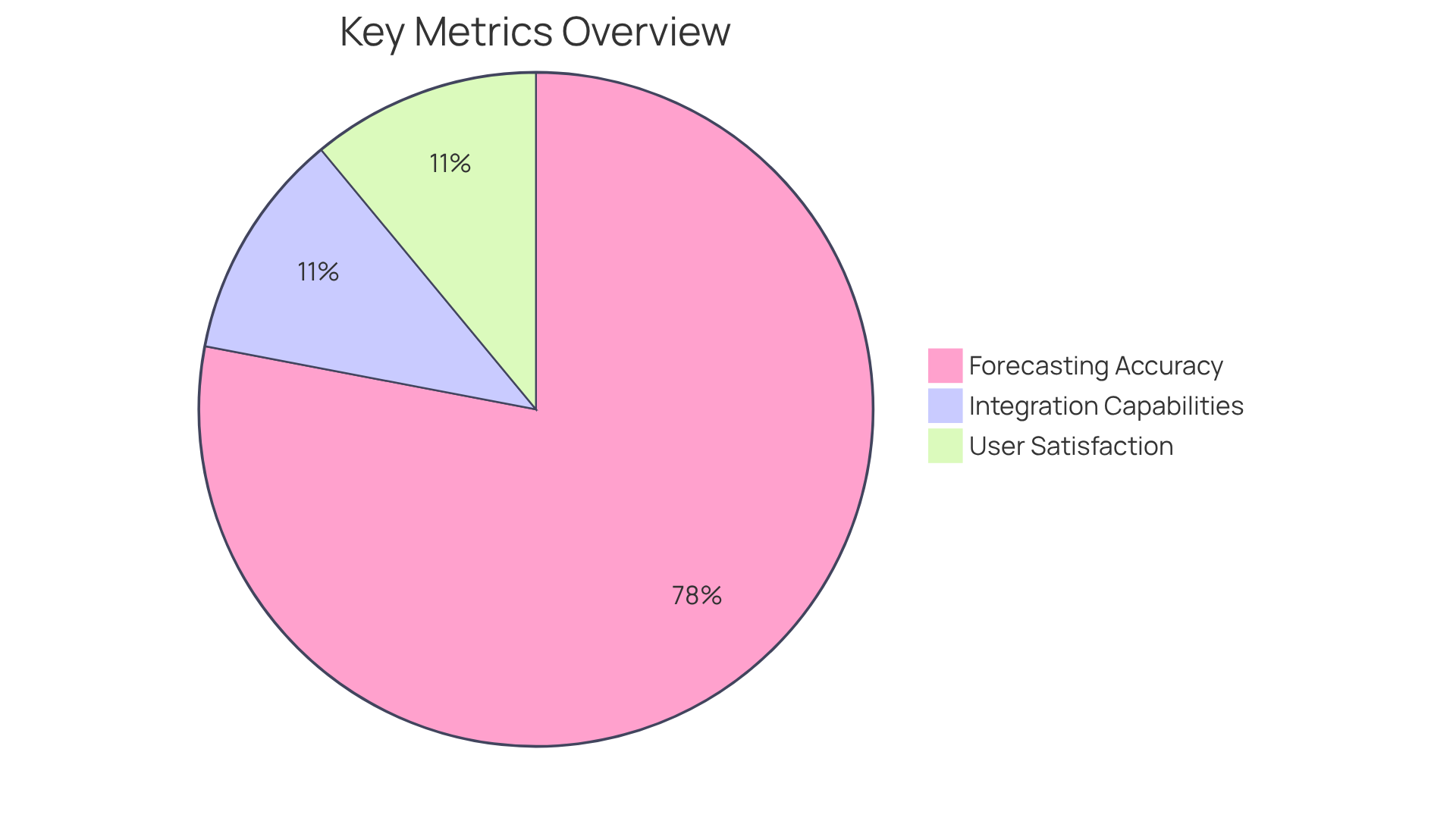 Each segment of the pie chart shows how users rated different aspects of SAP Analytics Cloud. The larger the segment, the more users reported that metric as important for their investment decision-making.