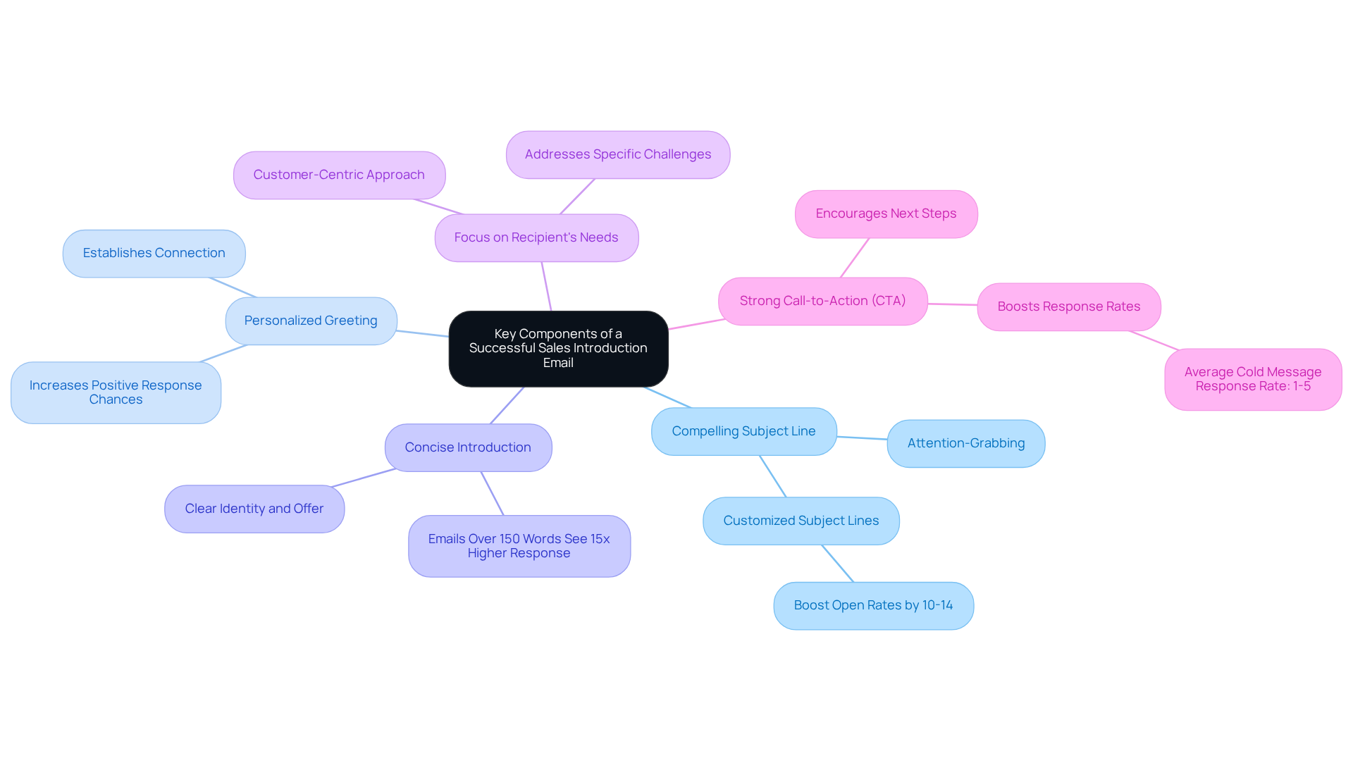The central node represents the main topic, while each branch highlights a key component that contributes to crafting an effective email. Explore each piece to understand how it enhances engagement with your audience.
