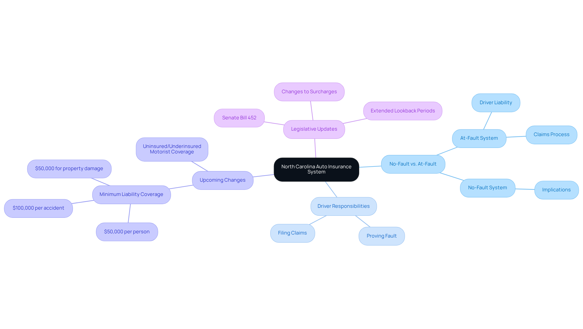Start at the center with the main topic, then follow the branches to explore different aspects of auto insurance in North Carolina, including how fault is determined and what changes are coming.