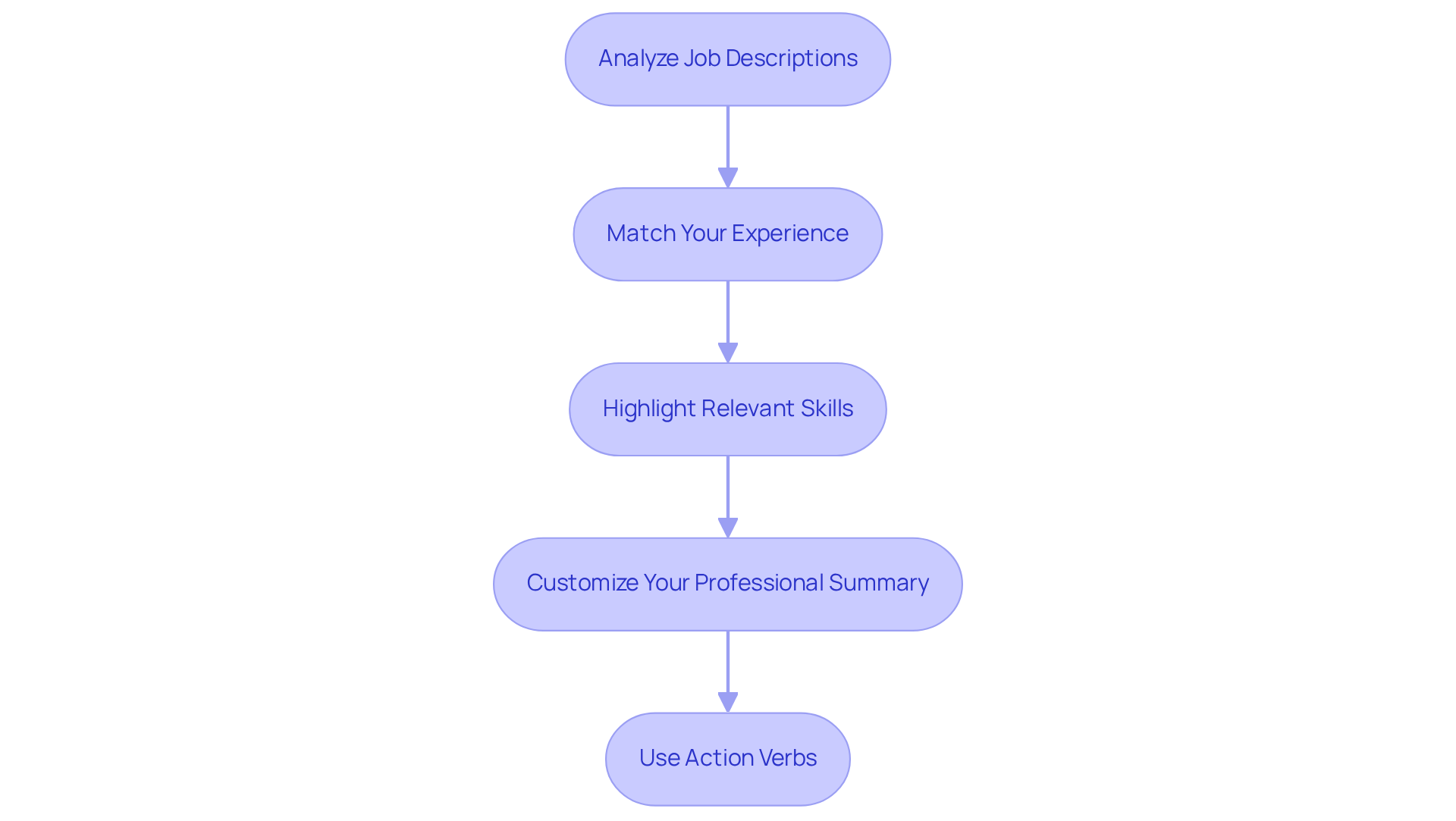 Each box represents a step in the process of customizing your resume. Follow the arrows to see how to effectively align your application with job descriptions. Each box represents a step in the process of customizing your resume. Follow the arrows to see how to effectively align your application with job descriptions.