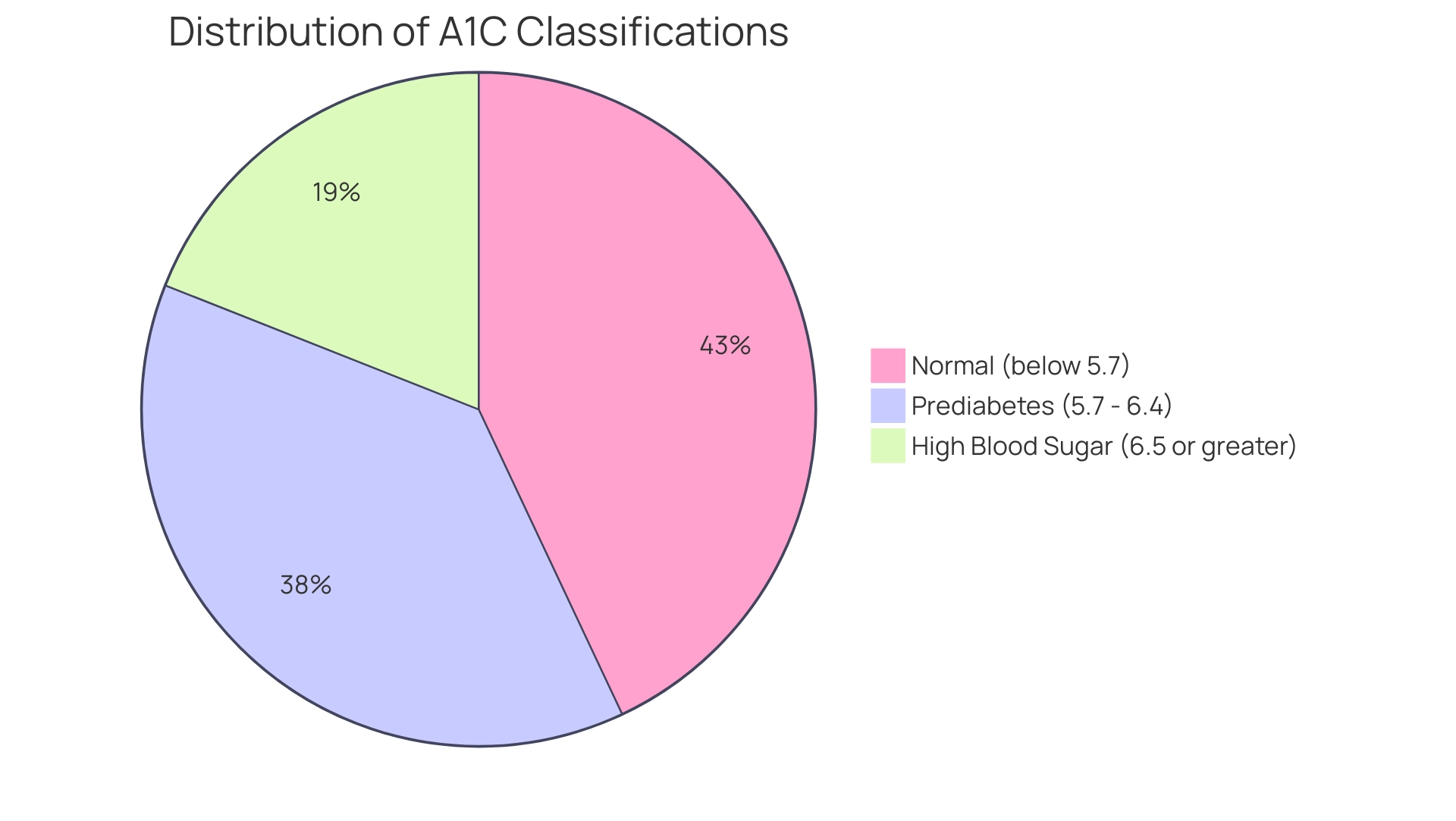 Segments represent A1C classifications: Green indicates normal, Yellow indicates prediabetes, and Red indicates high blood sugar.