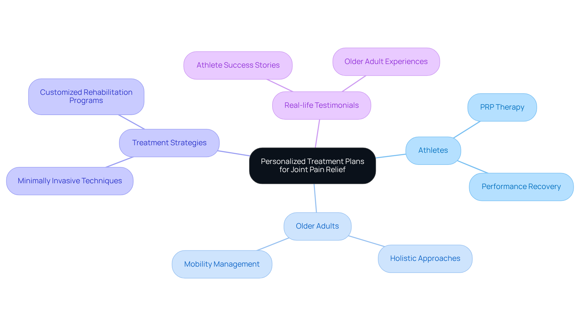 The center represents the main idea of personalized treatment plans, with branches showing different focus areas and their specific strategies. Each color-coded branch helps you understand how various factors contribute to effective joint pain relief.