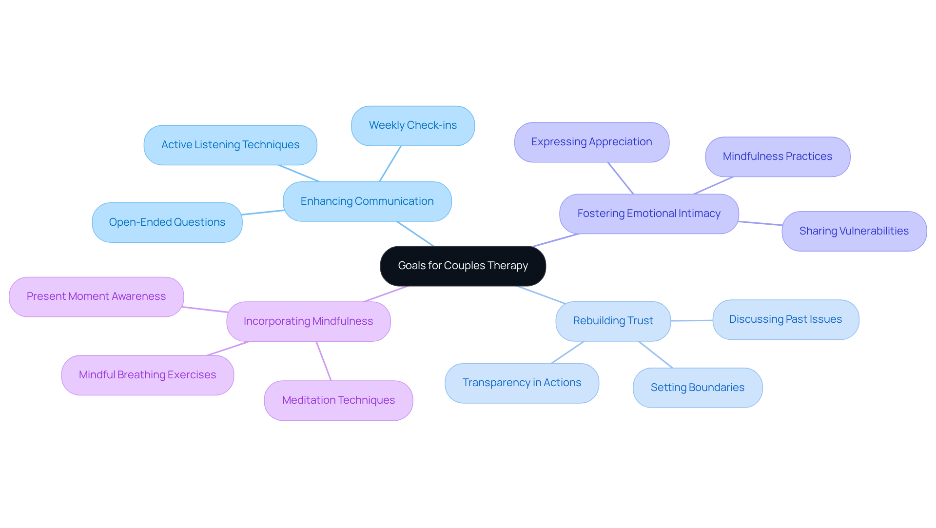 The center represents the overall goals of therapy, while the branches show specific areas of focus. Each sub-branch highlights actions or questions that can help achieve these goals, making it easier to navigate the therapeutic process.
