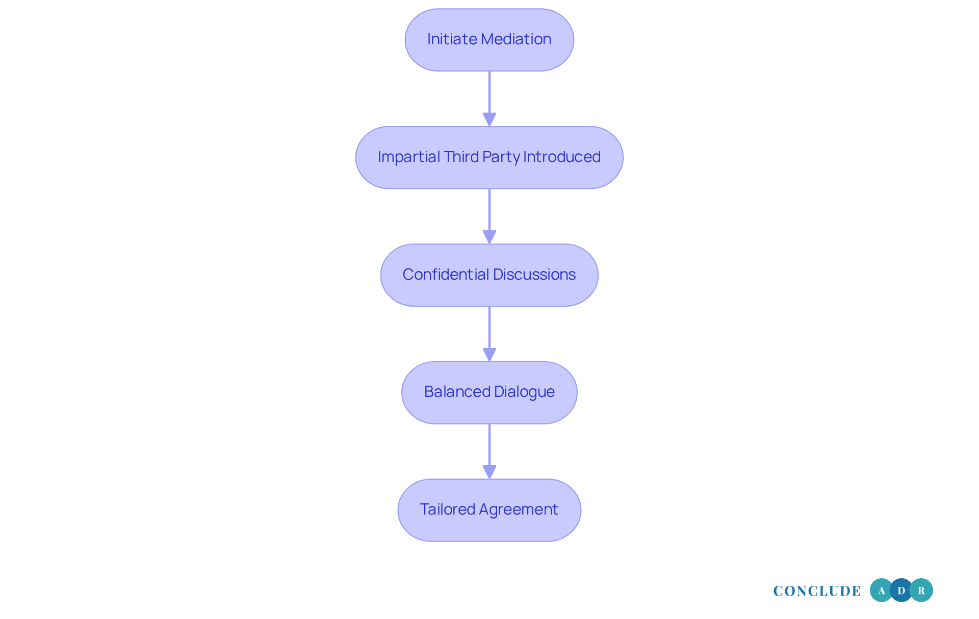 This flowchart outlines the steps in the mediation process. Each box represents a stage, and the arrows show how one step leads to the next, guiding parties towards a resolution. This flowchart outlines the steps in the mediation process. Each box represents a stage, and the arrows show how one step leads to the next, guiding parties towards a resolution.
