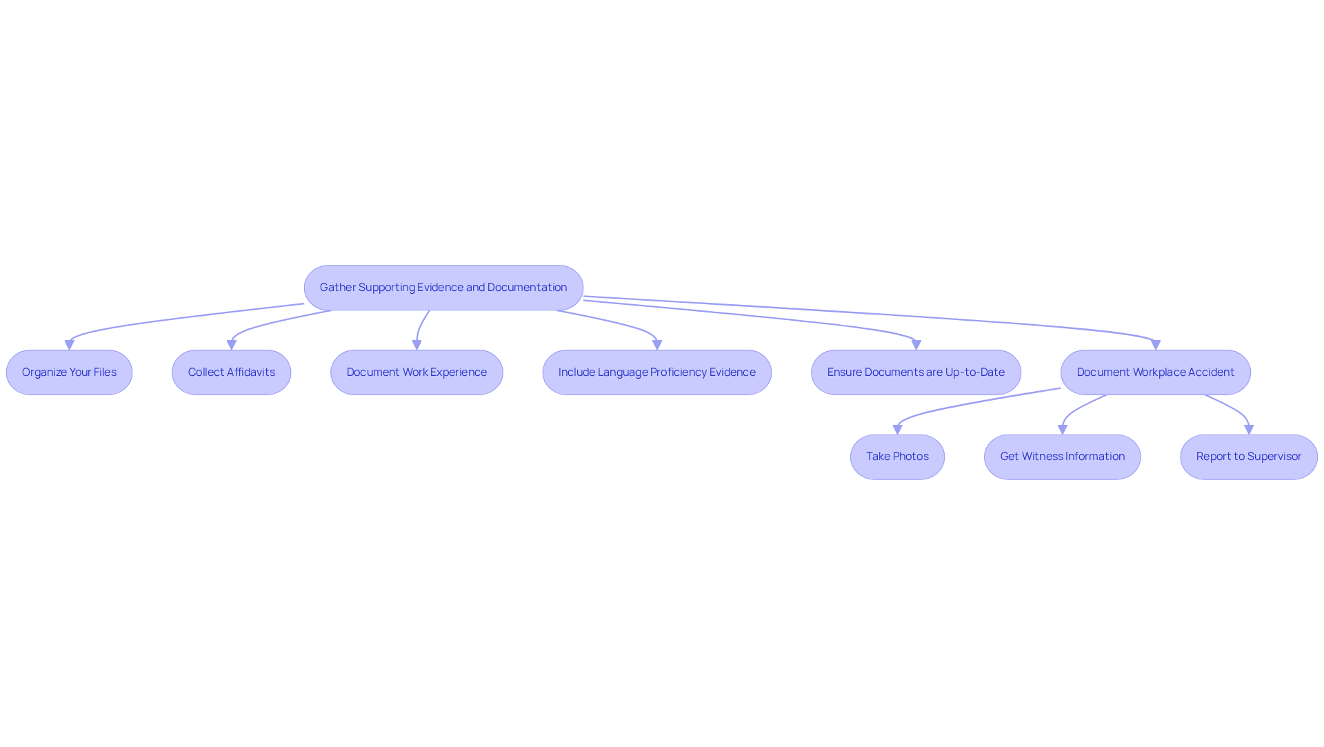 Follow the arrows to see each step in the process of gathering evidence. Each box represents an action you need to take, and the flow shows how they connect.