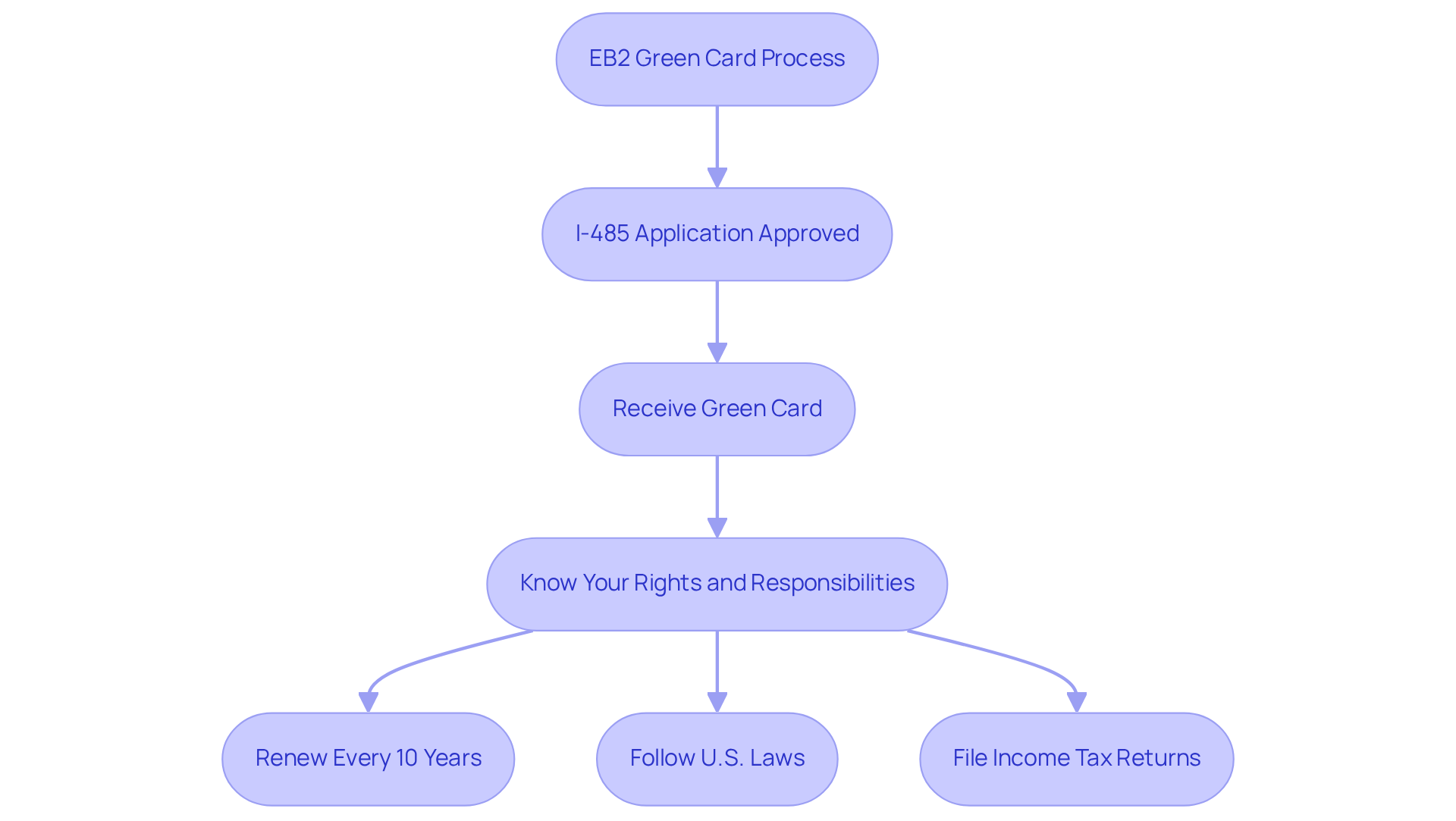 This flowchart outlines the steps and responsibilities of new green card holders. Start at the top with the approval of your application, and follow the arrows to understand what you need to do next to maintain your residency status.