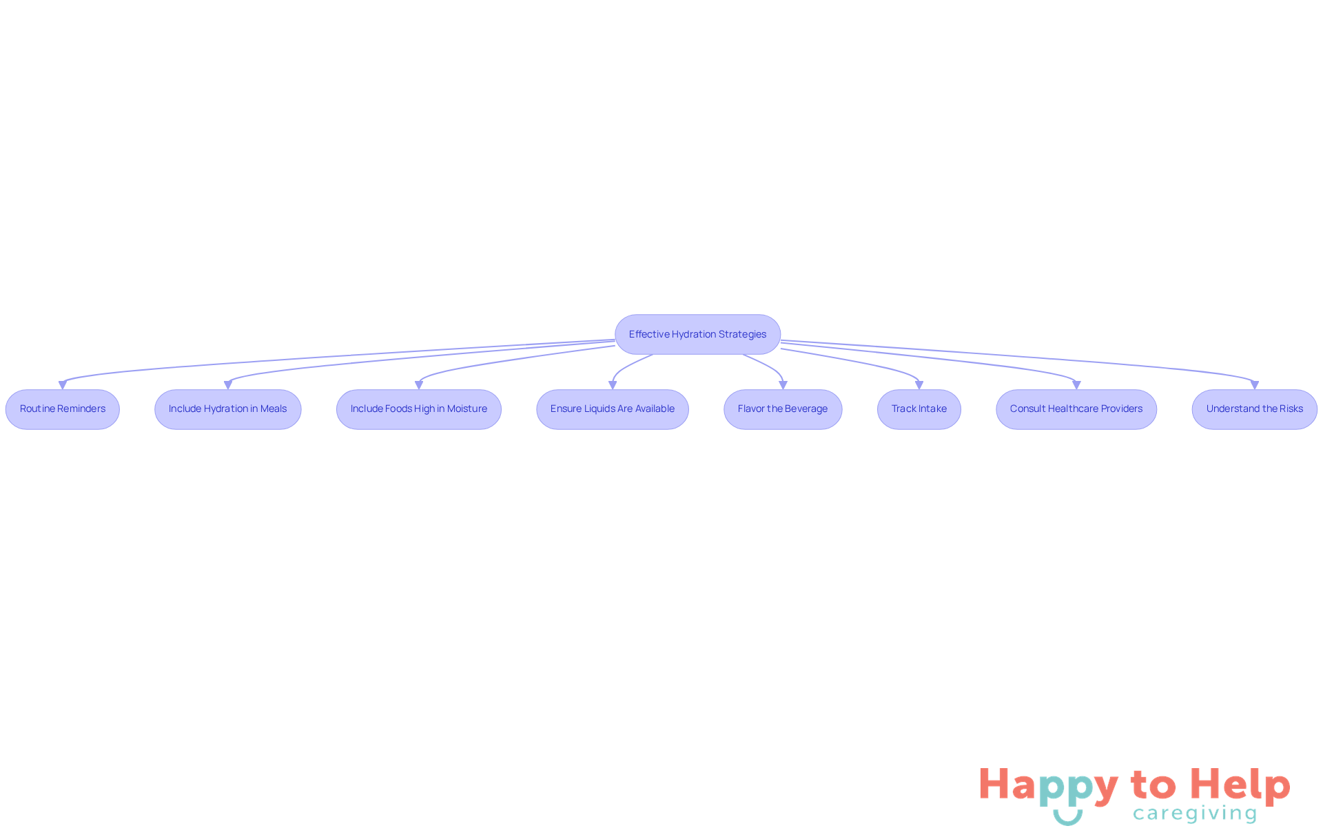 Each box represents a strategy caregivers can use to help seniors stay hydrated. Follow the arrows to see how each step connects and contributes to overall hydration.