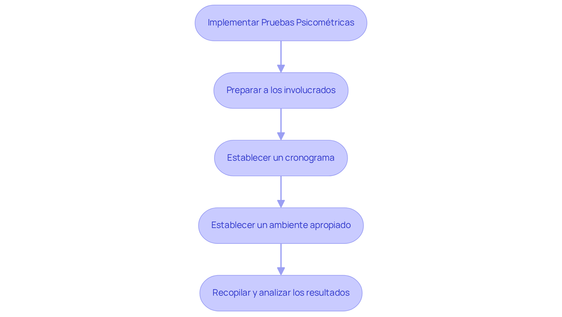 Cada cuadro representa un paso en el proceso de selección. Sigue las flechas para ver cómo cada etapa se conecta con la siguiente, asegurando que se sigan todos los pasos para una implementación efectiva.