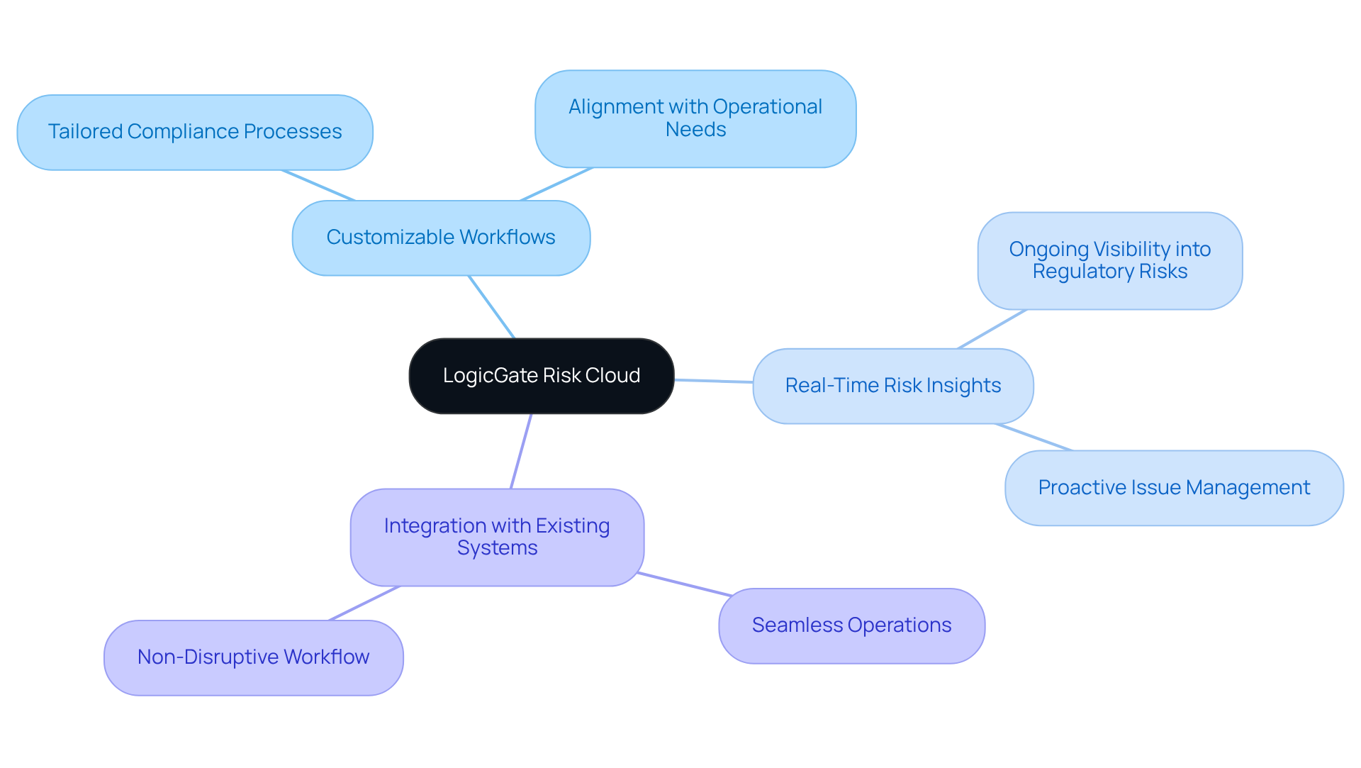 The center represents the LogicGate Risk Cloud, and the branches show its key features. Each feature explains how it helps organizations manage compliance and risk effectively.