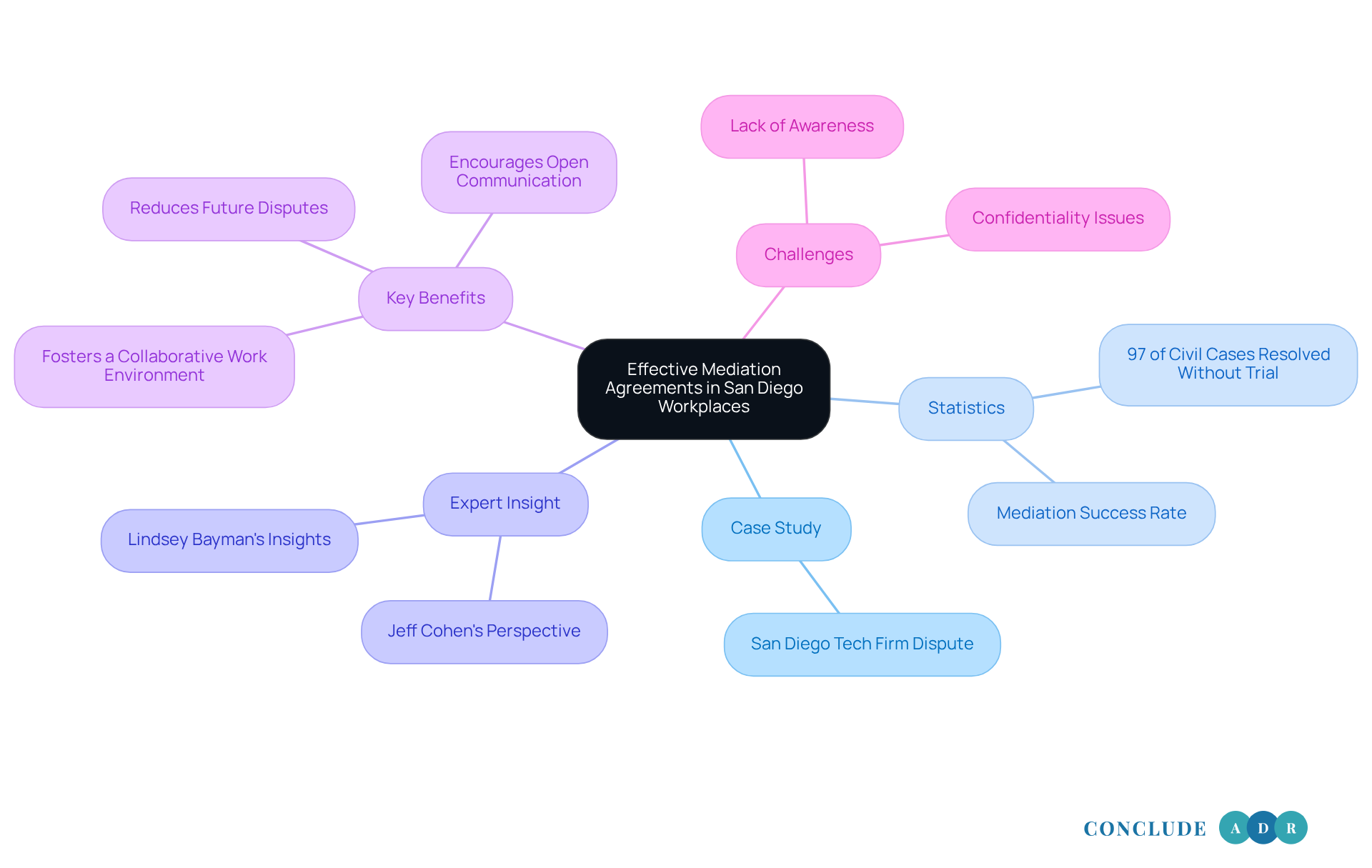 The central idea is about effective mediation in workplaces. Each branch represents a different aspect, like case studies or benefits. The more you branch out, the deeper you explore the topic! The central idea is about effective mediation in workplaces. Each branch represents a different aspect, like case studies or benefits. The more you branch out, the deeper you explore the topic!