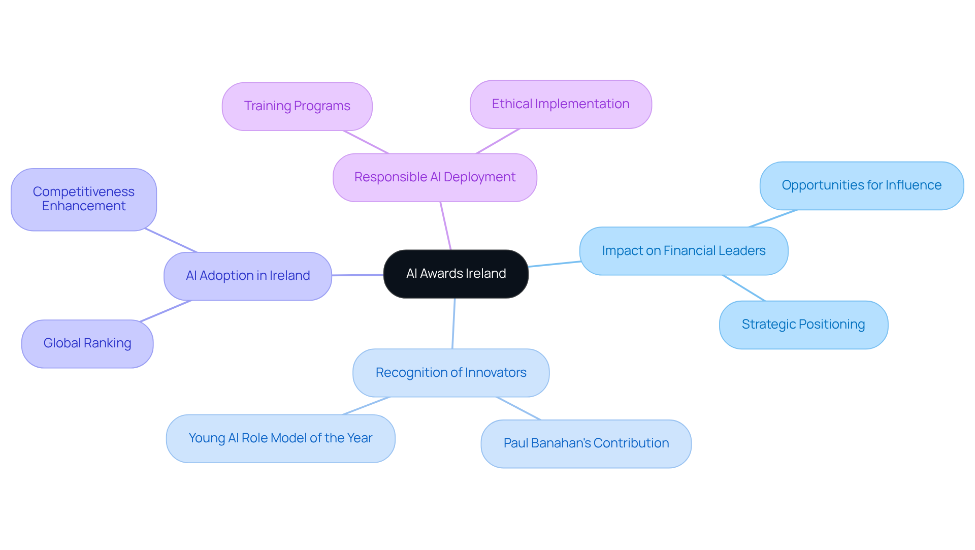 The central node represents the AI Awards Ireland, with branches showing how it impacts financial leaders, recognizes innovators, and emphasizes responsible AI practices. Each sub-branch provides more detail on these themes.
