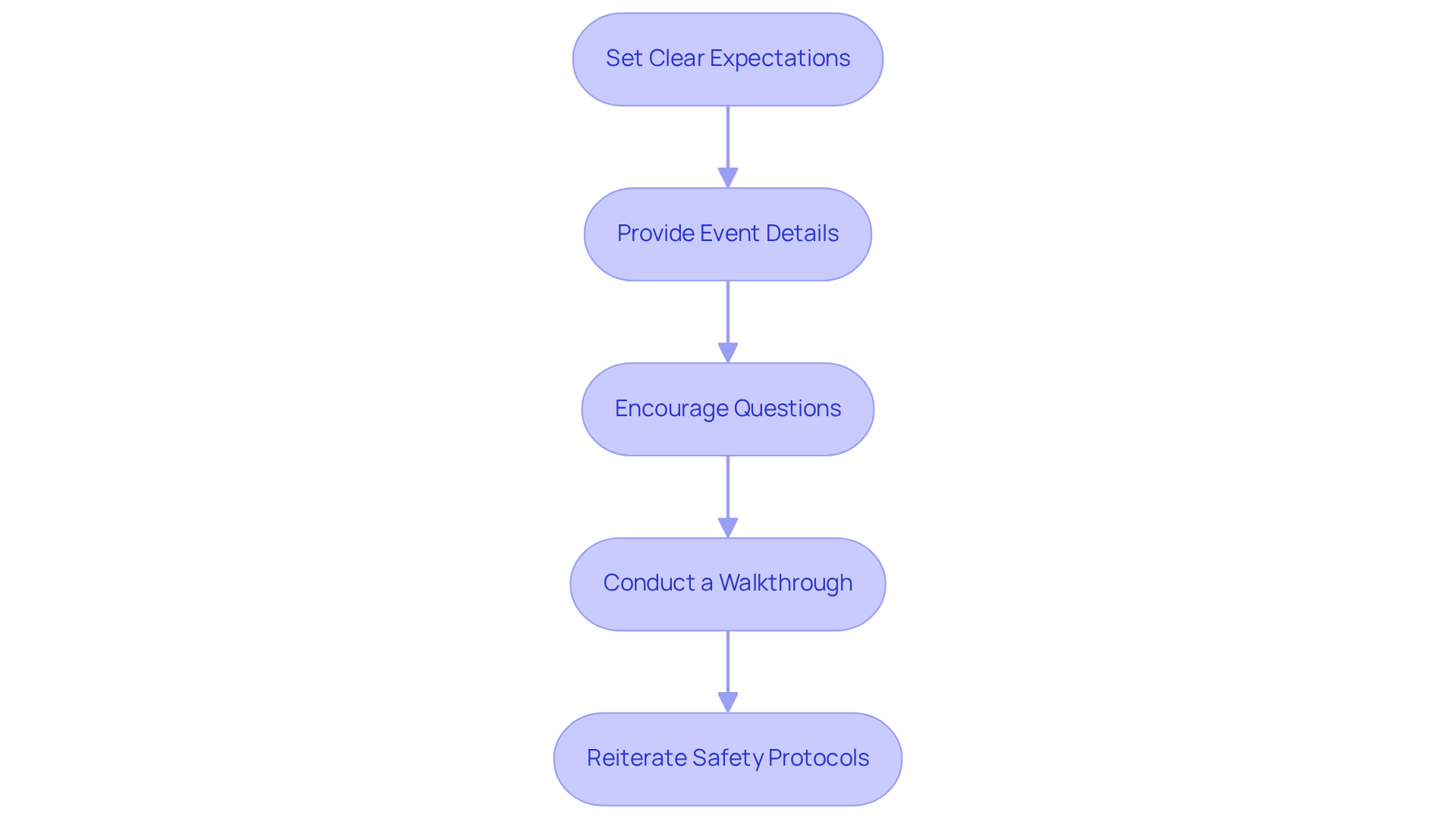 Each box represents a crucial step in preparing your stagehands for the event. Follow the arrows to see the order in which these steps should be taken to ensure everyone is ready and informed.