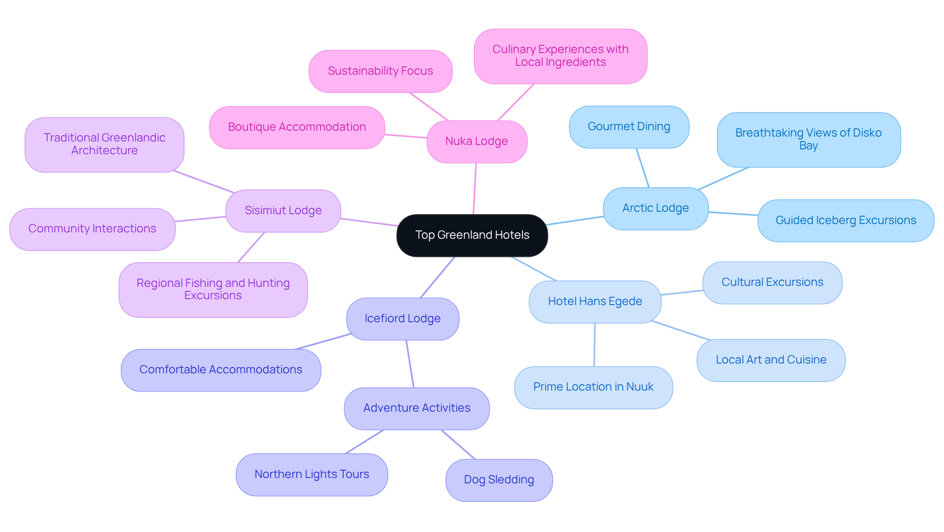 Each branch shows a different hotel in Greenland, with sub-branches highlighting what makes each one special — from dining and activities to cultural experiences and sustainability. Each branch shows a different hotel in Greenland, with sub-branches highlighting what makes each one special — from dining and activities to cultural experiences and sustainability.