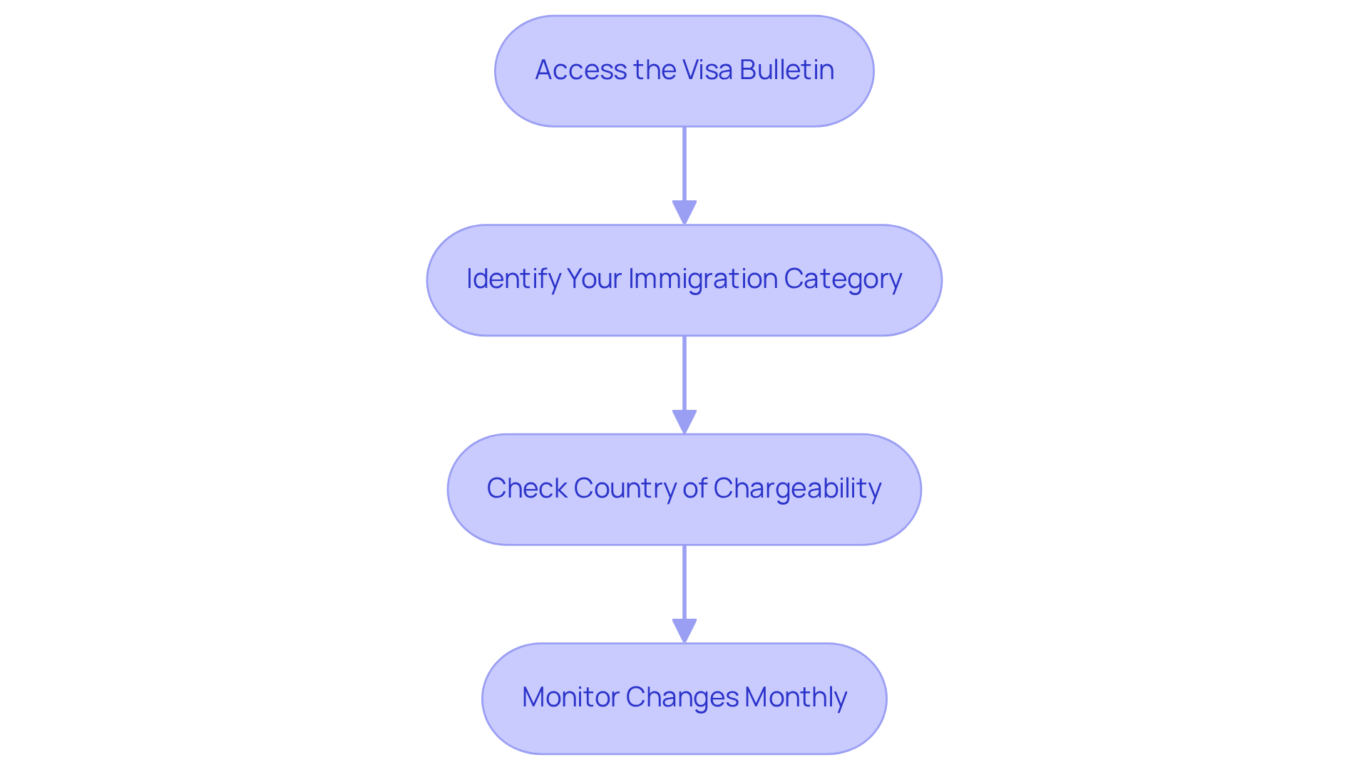 Follow the arrows through each step to learn how to check your priority date effectively. Each box represents a crucial action in the process, helping you stay informed about your green card application.