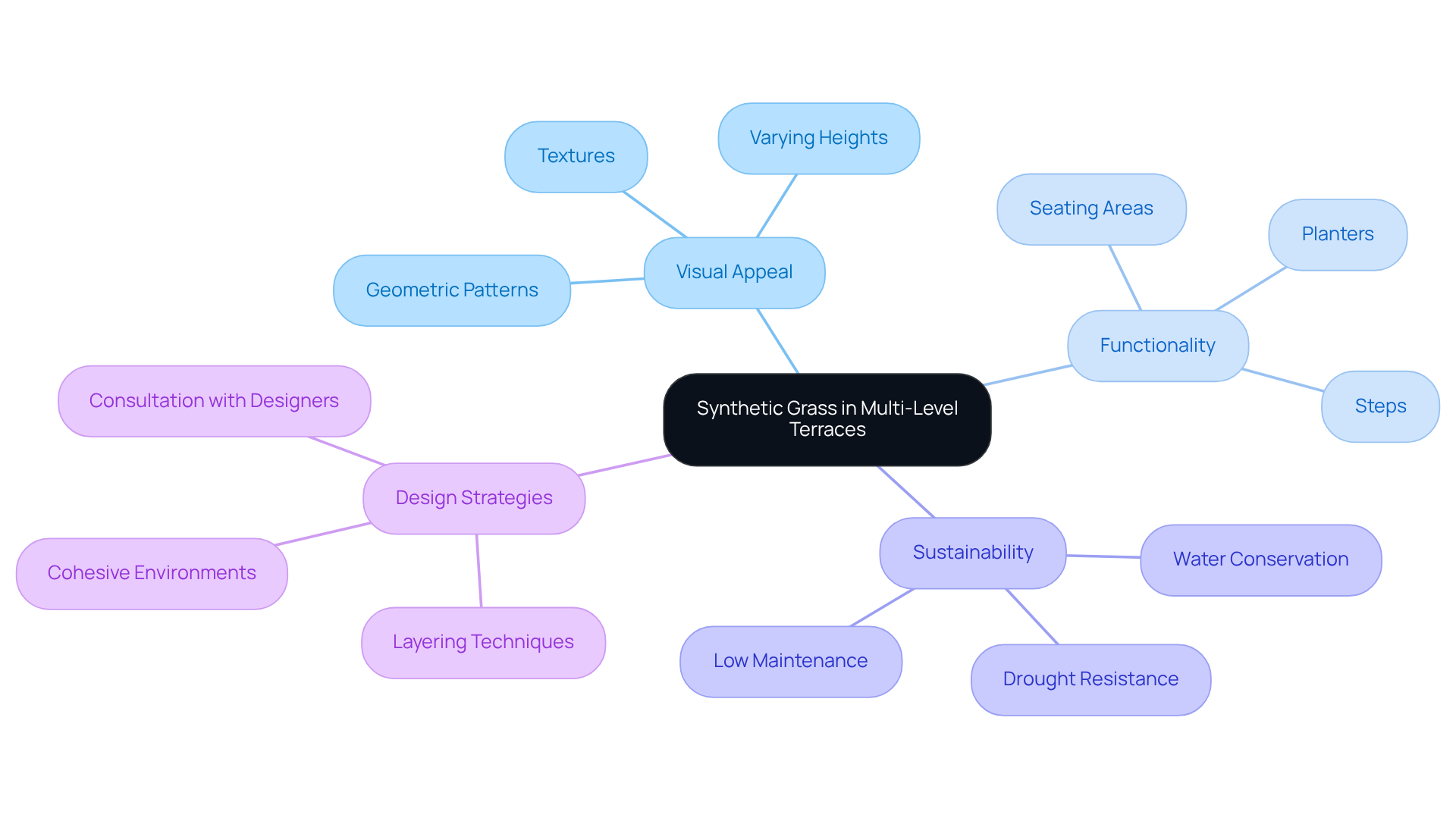 Start at the center with the main idea of using synthetic grass, then explore the branches to see how it enhances visual appeal, functionality, and sustainability in terrace design.