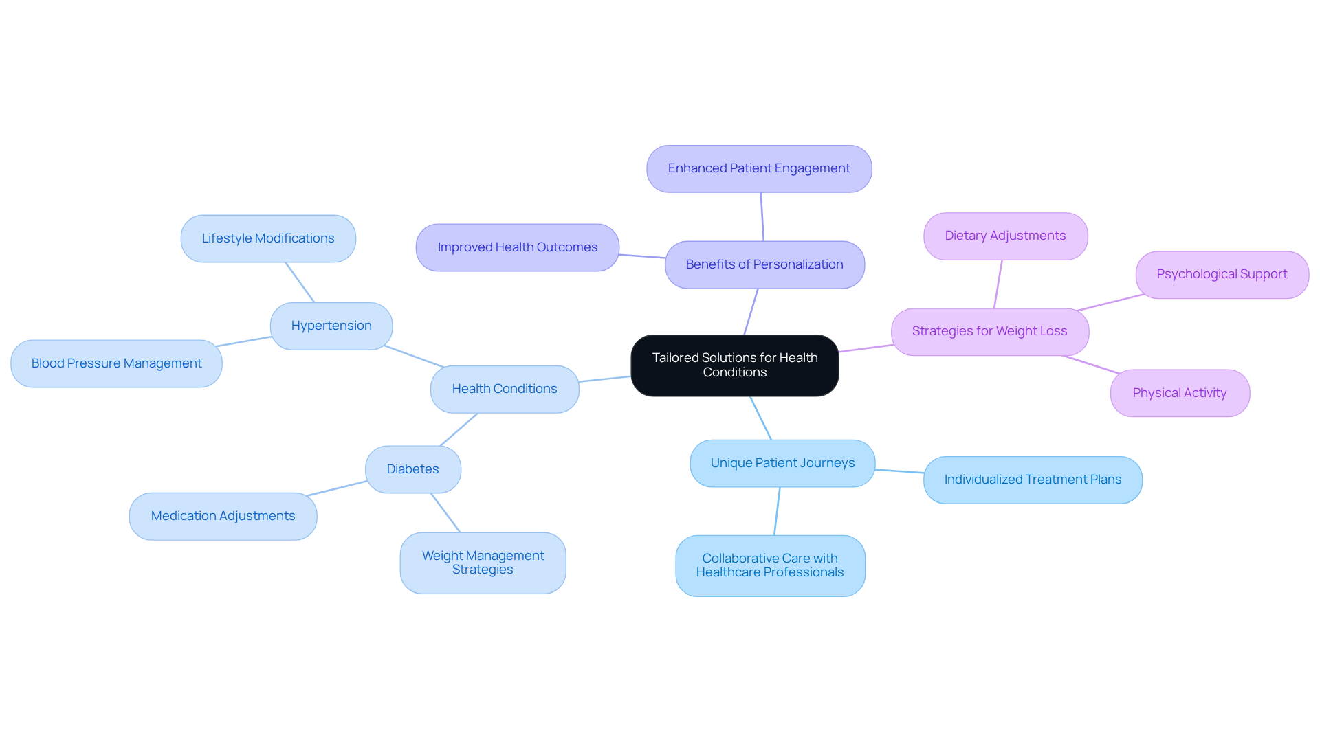 Start at the center with the main idea of tailored solutions, then explore how it connects to unique patient journeys and specific health conditions. Each branch shows how personalized strategies can lead to better health outcomes.