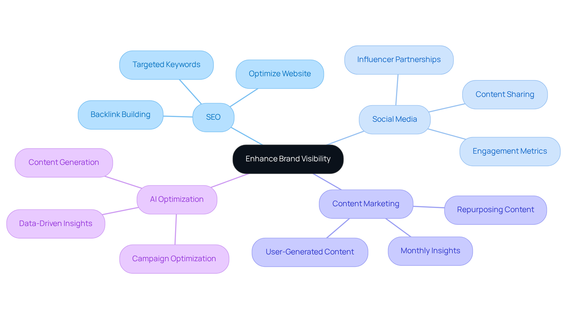 Start at the center with the main goal of enhancing brand visibility, then explore the branches to see the different strategies and actions that can help achieve this goal. Start at the center with the main goal of enhancing brand visibility, then explore the branches to see the different strategies and actions that can help achieve this goal.