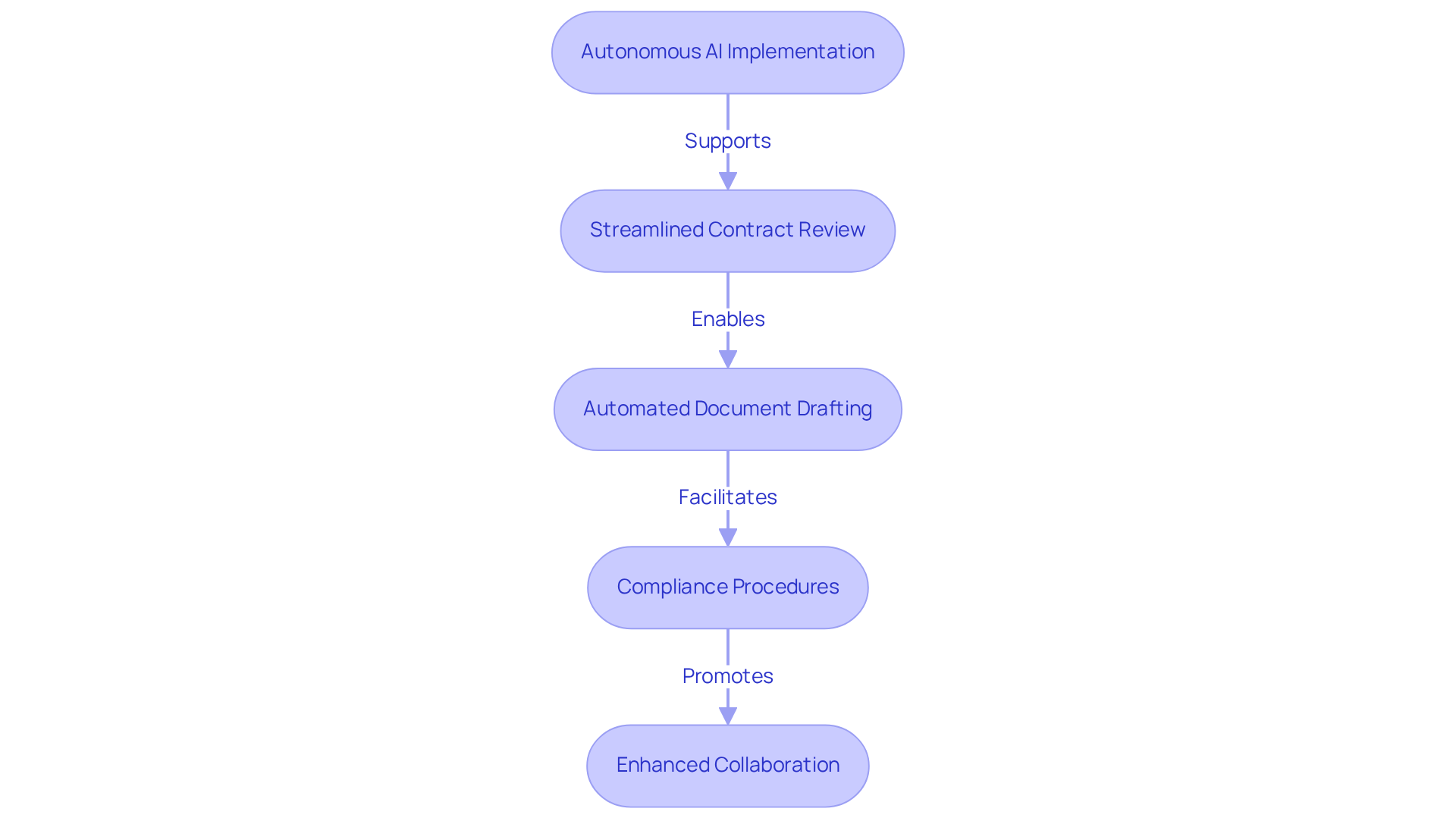 Each box represents a stage where AI enhances legal operations. Follow the arrows to see how implementing AI transforms the workflow, making tasks faster and improving teamwork. Each box represents a stage where AI enhances legal operations. Follow the arrows to see how implementing AI transforms the workflow, making tasks faster and improving teamwork.