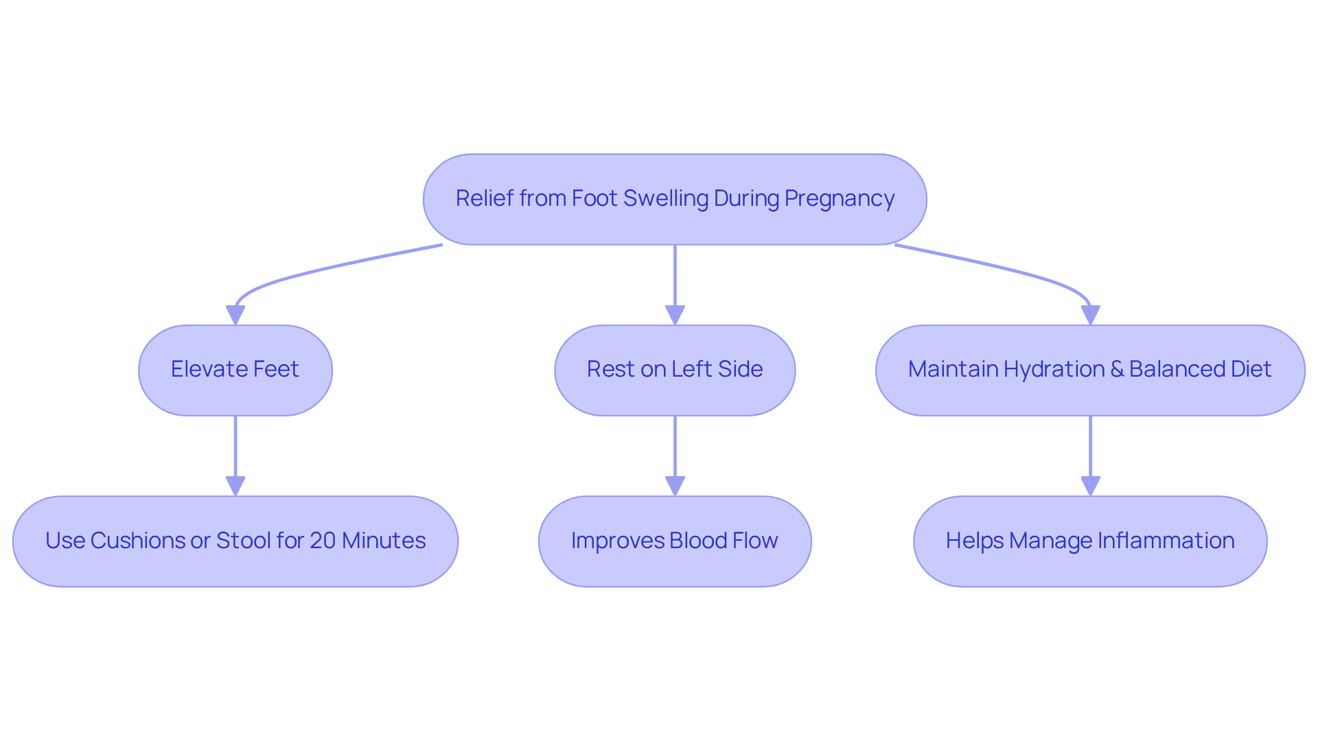 This flowchart shows the steps you can take to reduce foot swelling while pregnant. Start with the main goal in the center, then follow the arrows to see what actions you can take, like elevating your feet or resting on your left side. Each step is designed to help you feel more comfortable! This flowchart shows the steps you can take to reduce foot swelling while pregnant. Start with the main goal in the center, then follow the arrows to see what actions you can take, like elevating your feet or resting on your left side. Each step is designed to help you feel more comfortable!