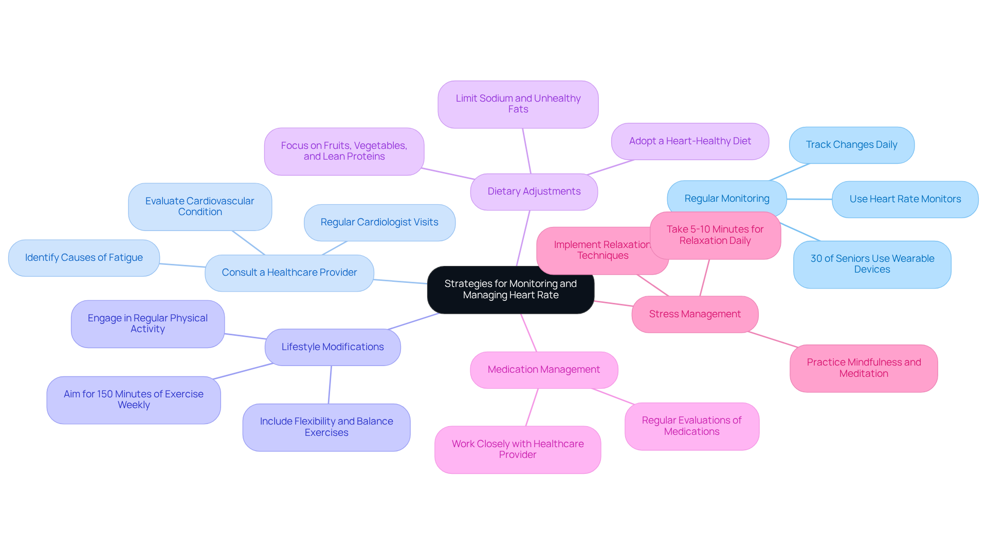 This mindmap shows various strategies to help manage your heart rate. Start at the center with the main topic, then follow the branches to explore each strategy and the specific actions you can take to improve your heart health. This mindmap shows various strategies to help manage your heart rate. Start at the center with the main topic, then follow the branches to explore each strategy and the specific actions you can take to improve your heart health.