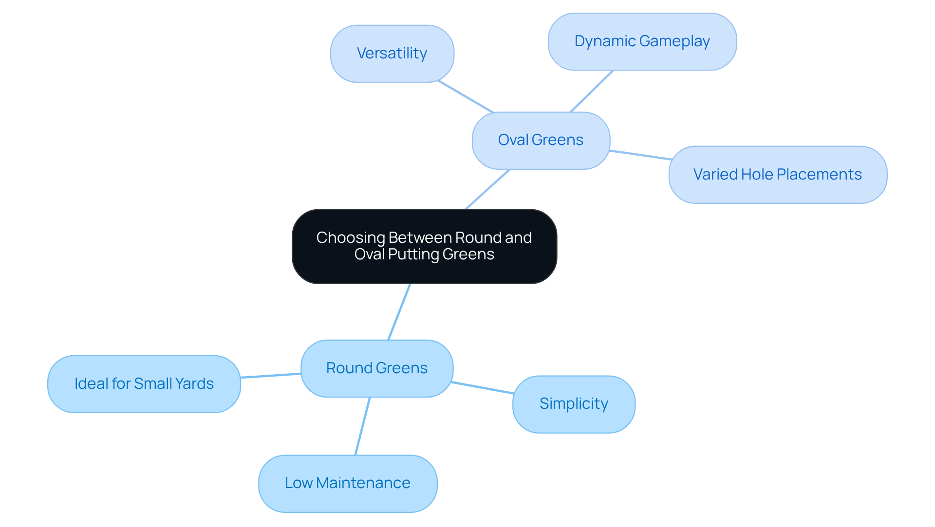 This mindmap helps you visualize the key factors to consider when choosing between round and oval putting greens. Each branch represents a different aspect of the decision, making it easier to weigh your options.