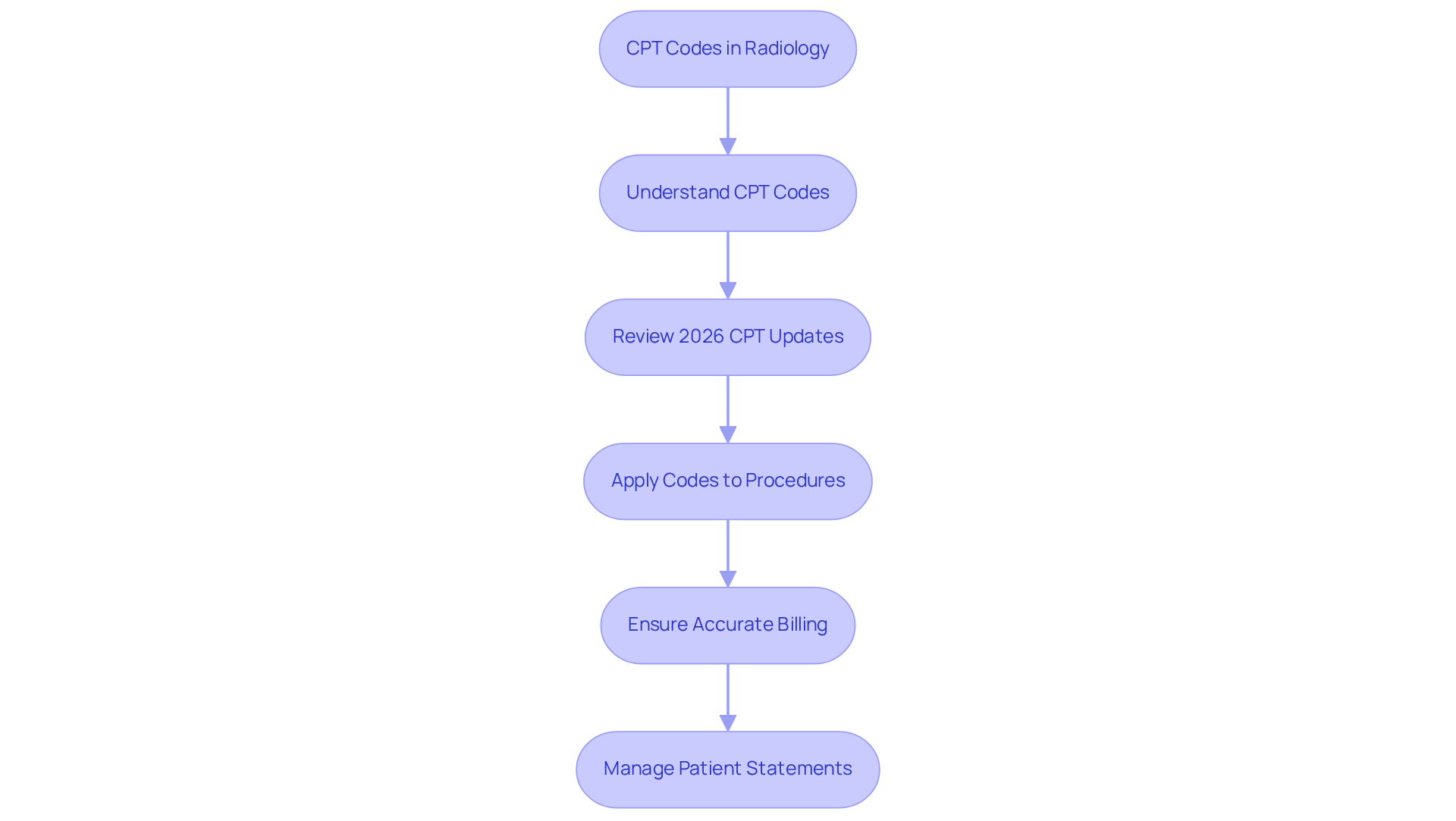 This flowchart shows the steps involved in using CPT codes for billing in radiology. Start at the top with understanding the codes, then follow the arrows through the updates and application to see how it all connects to billing and managing patient statements.