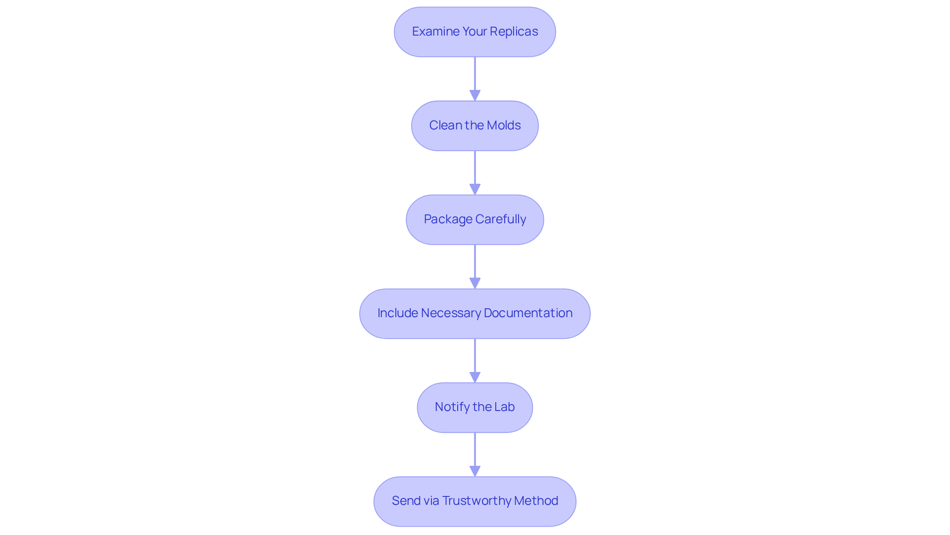 Each box represents a step you need to take to ensure your dental impressions are processed smoothly. Follow the arrows to see the order in which you should complete each task.