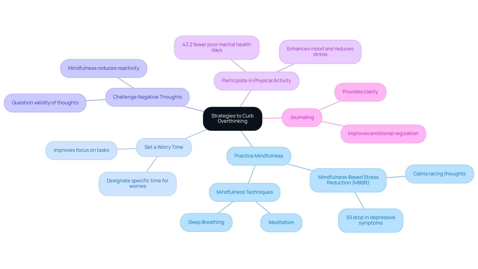 This mindmap starts with the main theme in the center and branches out into various strategies. Each branch represents a different method to manage overthinking, and the sub-branches provide additional insights or benefits related to each strategy. Follow the branches to explore how each approach can help you find peace. This mindmap starts with the main theme in the center and branches out into various strategies. Each branch represents a different method to manage overthinking, and the sub-branches provide additional insights or benefits related to each strategy. Follow the branches to explore how each approach can help you find peace.