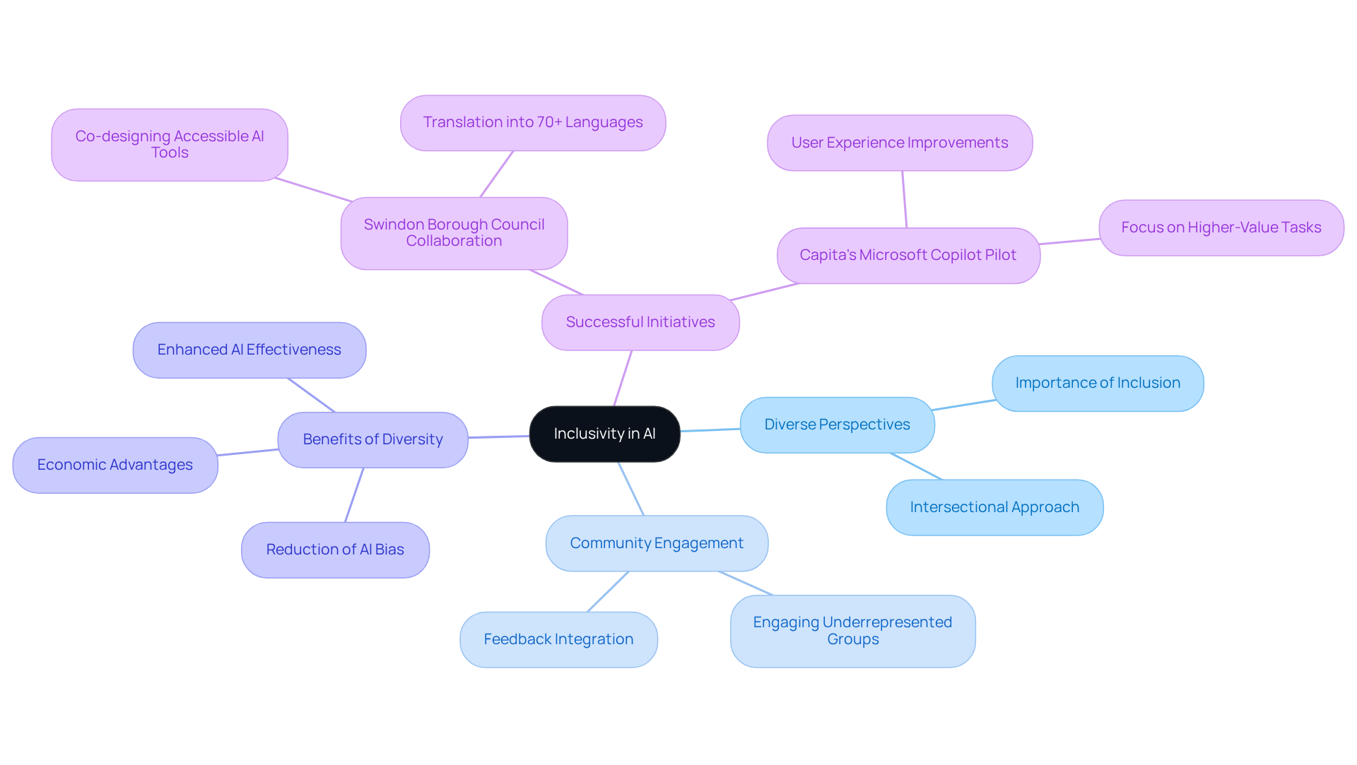 The central node represents the main theme of inclusivity in AI. Each branch highlights important aspects and examples, showing how they contribute to creating fair and effective AI systems.