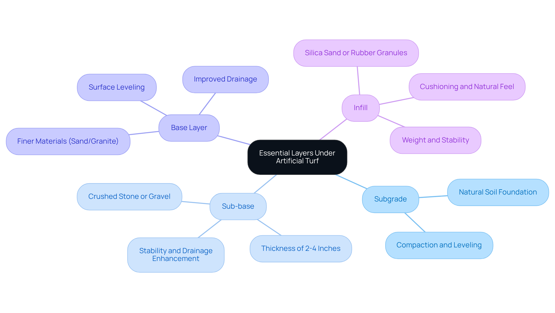 This mindmap starts with the main topic in the center and branches out to show the different layers needed for artificial turf installation. Each layer has its own details, helping you understand how they work together to create a stable and effective foundation.