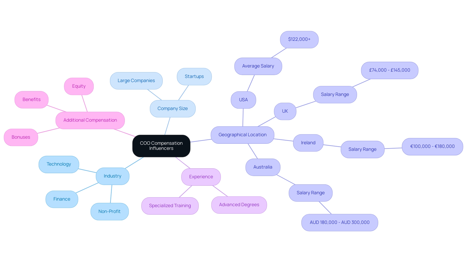 The central node represents COO Compensation, with branches showing major influencing factors and their respective details.