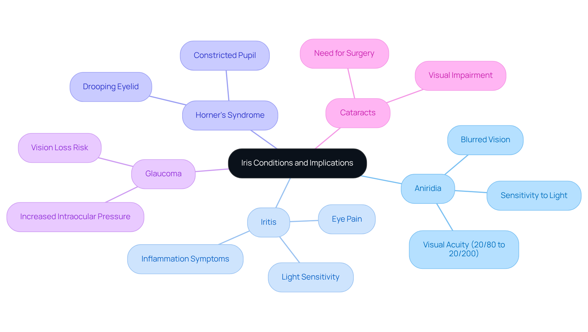 This mindmap illustrates various conditions affecting the iris. Each branch represents a specific condition, and the sub-branches detail symptoms and implications. Follow the branches to understand how each condition relates to vision health. This mindmap illustrates various conditions affecting the iris. Each branch represents a specific condition, and the sub-branches detail symptoms and implications. Follow the branches to understand how each condition relates to vision health.